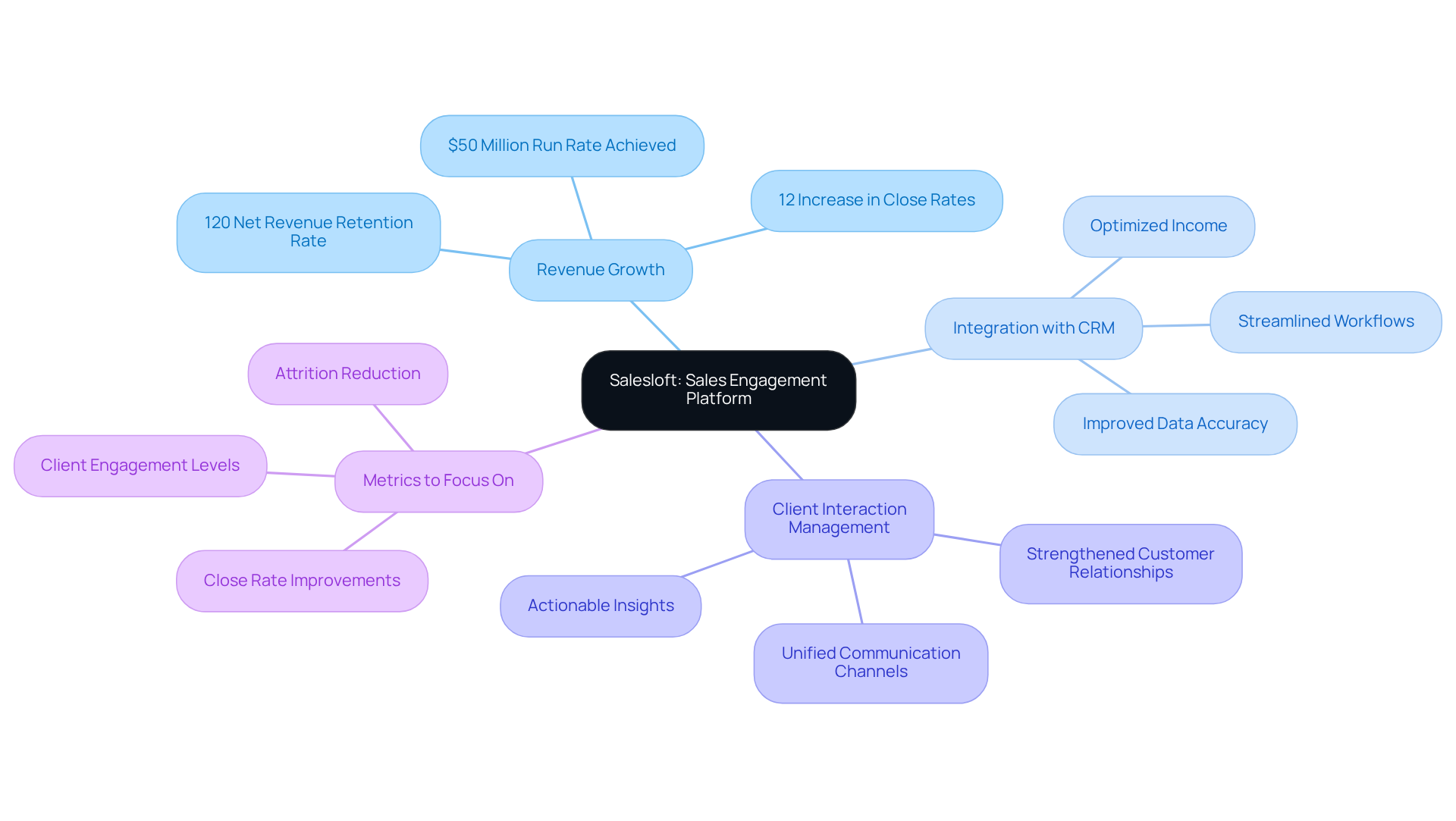 The central node represents Salesloft, while the branches show its benefits and key metrics for startups. Each branch highlights important aspects that contribute to revenue optimization and client retention.
