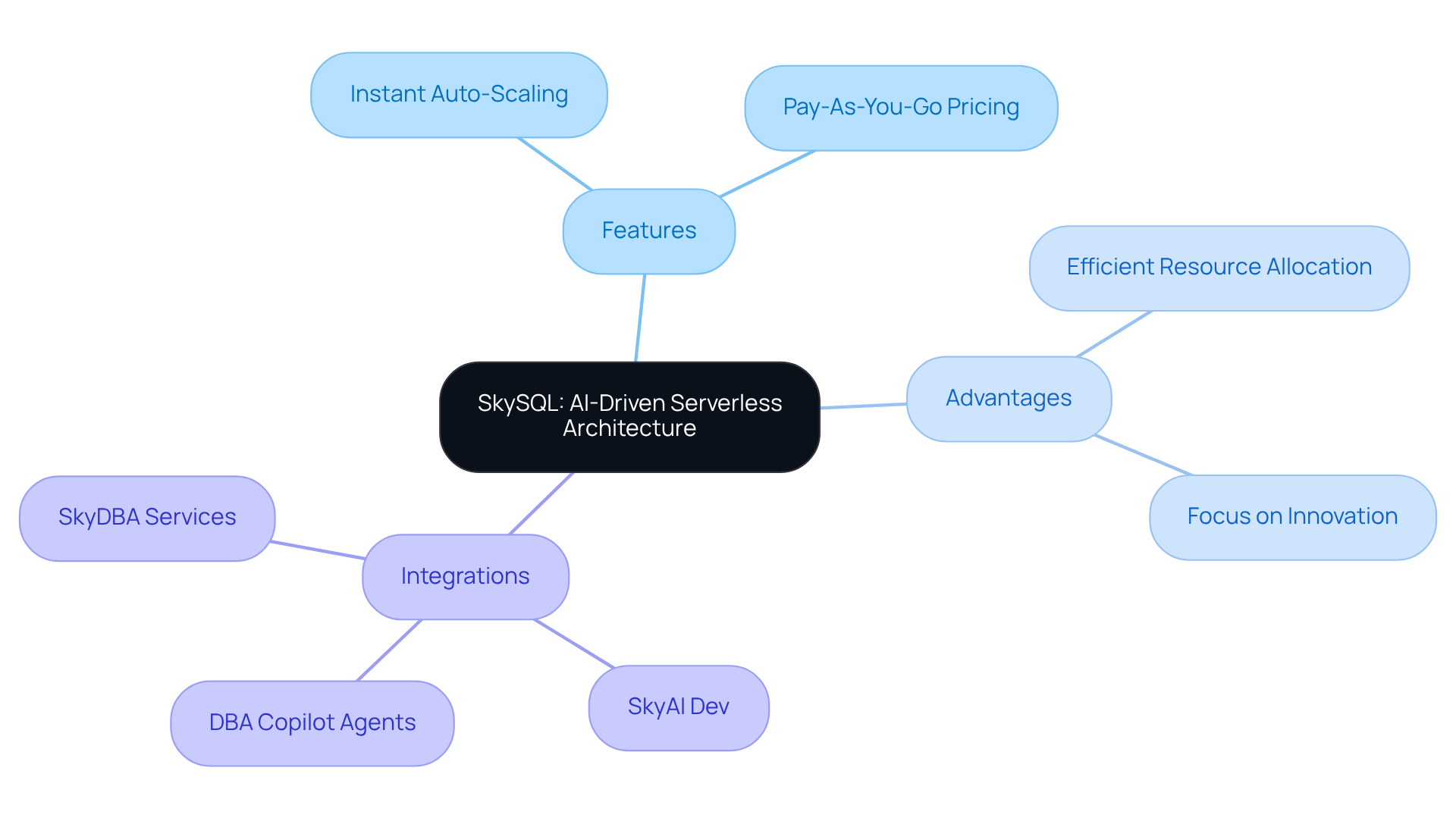 This mindmap shows how SkySQL operates and its key features. Start at the center for the main idea and explore the branches for detailed information on each aspect.