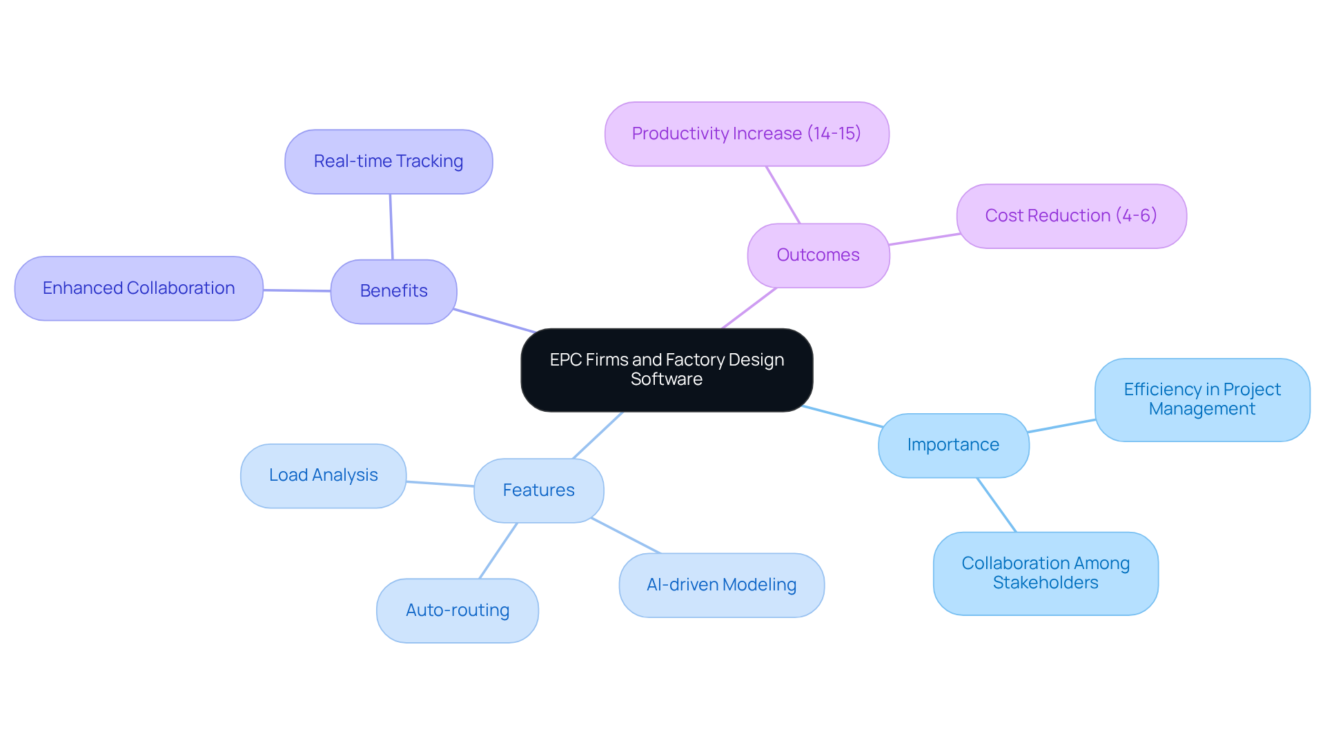 Compare Top Factory Design Software for EPC Firms: Key Insights