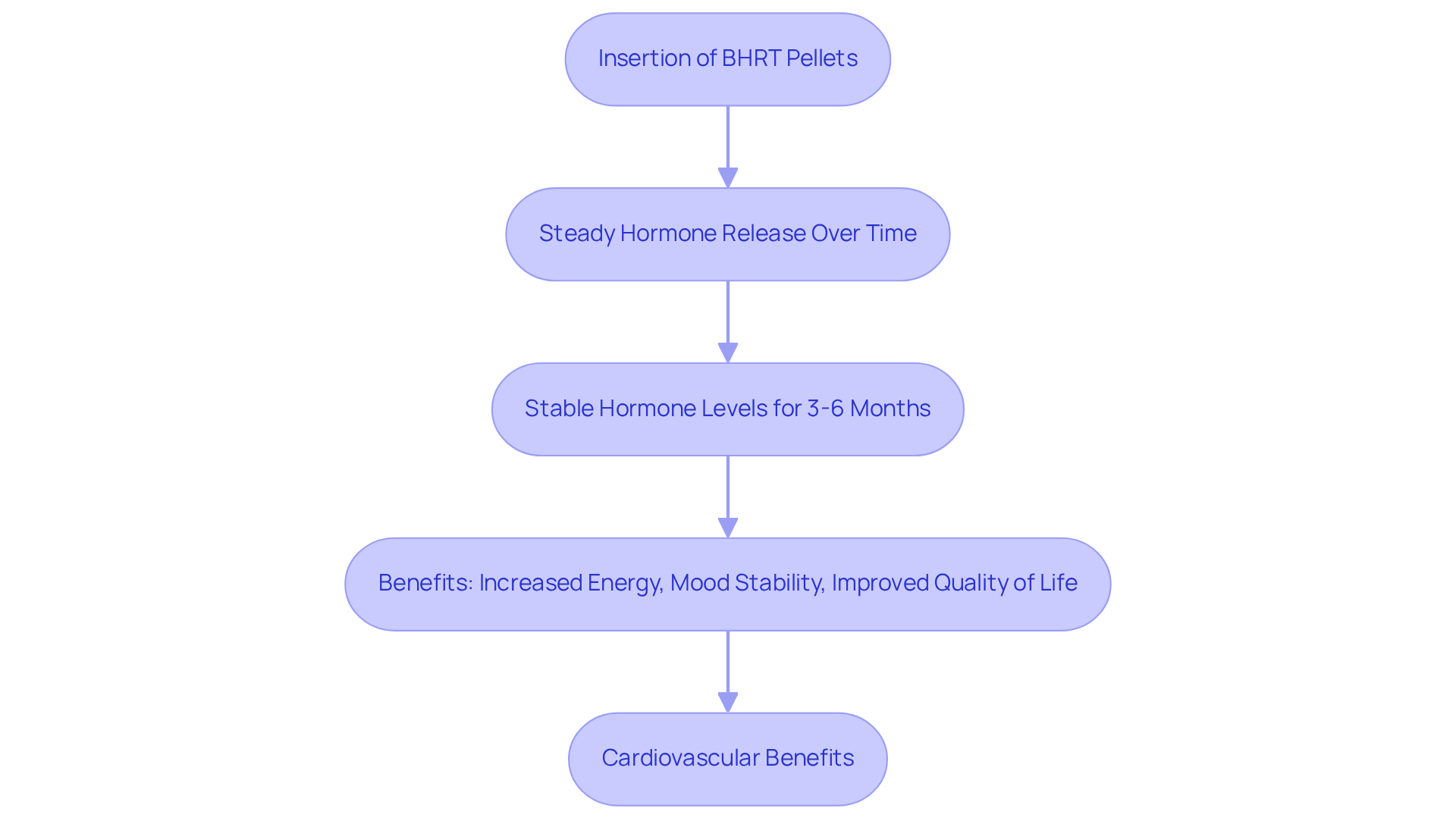 Follow the arrows to see how BHRT pellet therapy works, starting from the insertion of the pellets to the various benefits you can experience. Follow the arrows to see how BHRT pellet therapy works, starting from the insertion of the pellets to the various benefits you can experience.