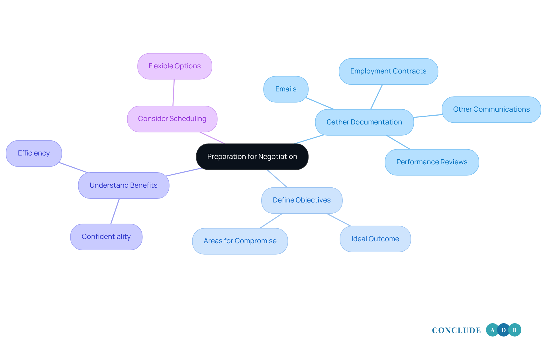 Start at the center with the main theme of preparation, then follow the branches to explore each key area and its specific actions. Each color represents a different aspect of the preparation process.