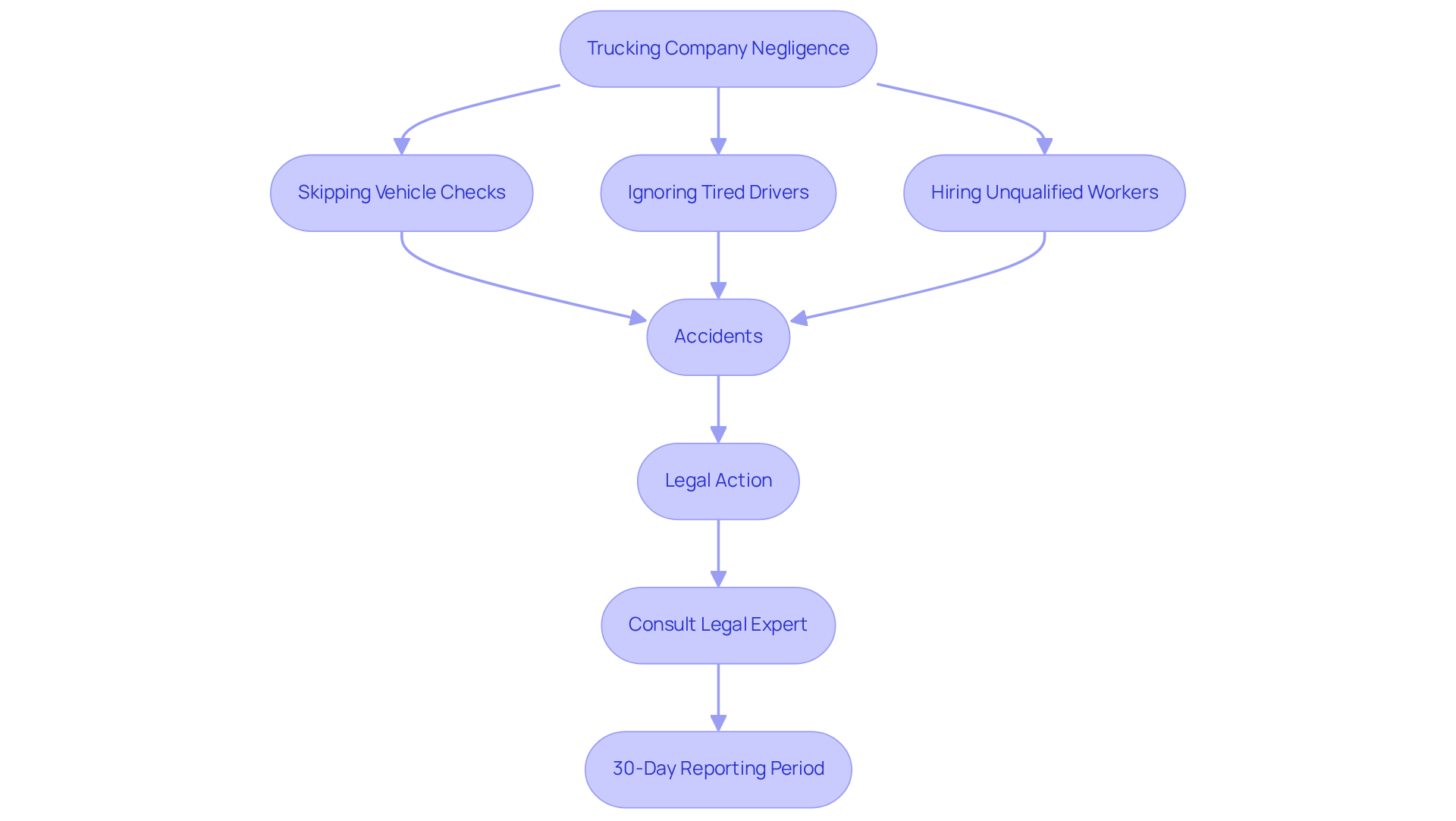This flowchart illustrates how negligence in trucking can lead to serious accidents and the steps you should take if you're affected. Start with negligence, see how it leads to accidents, and follow the path to legal action. Remember, acting quickly is crucial!
