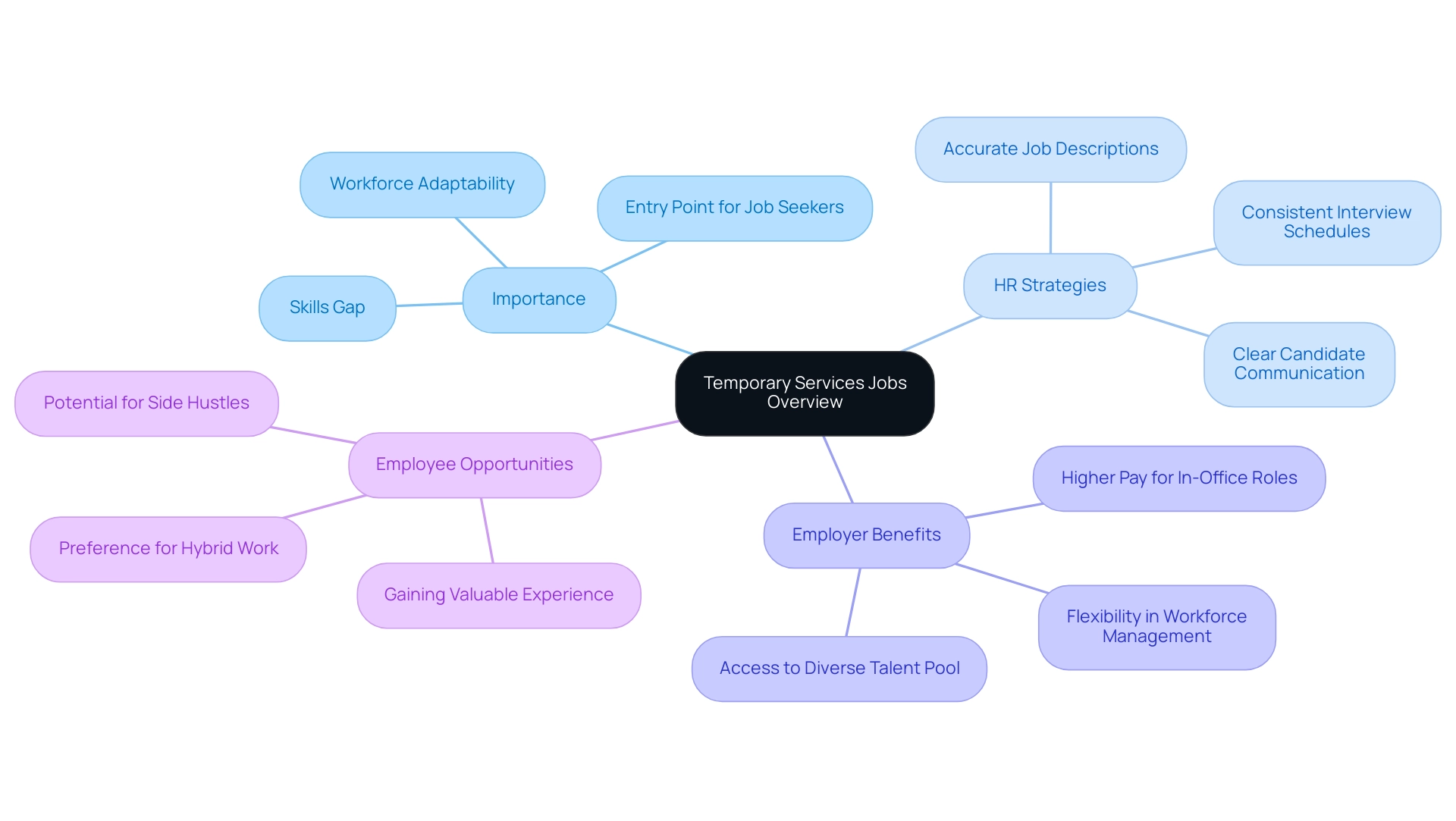 The central node represents the overview, with branches indicating importance, HR strategies, employer benefits, and employee opportunities.