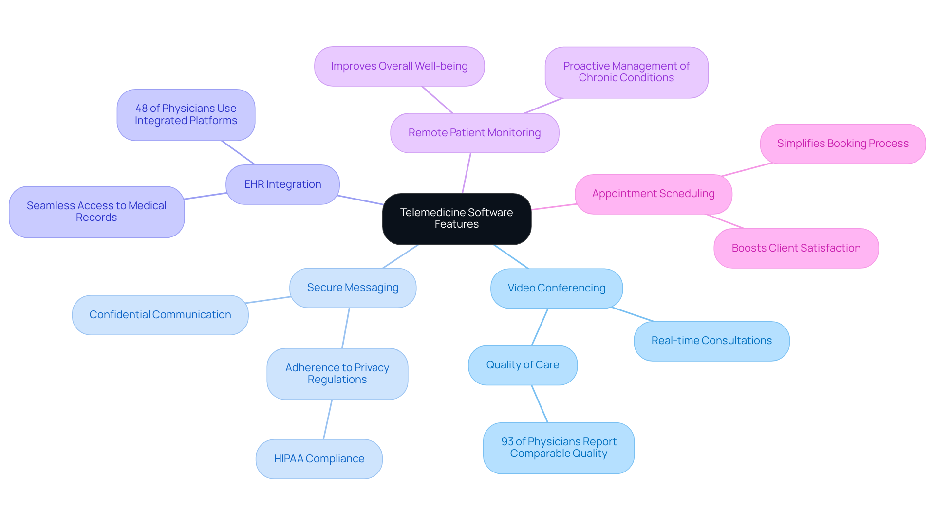 This mindmap illustrates the essential features of telemedicine software. Each branch represents a key feature, and the sub-branches provide additional details about how these features improve healthcare delivery and patient outcomes. This mindmap illustrates the essential features of telemedicine software. Each branch represents a key feature, and the sub-branches provide additional details about how these features improve healthcare delivery and patient outcomes.