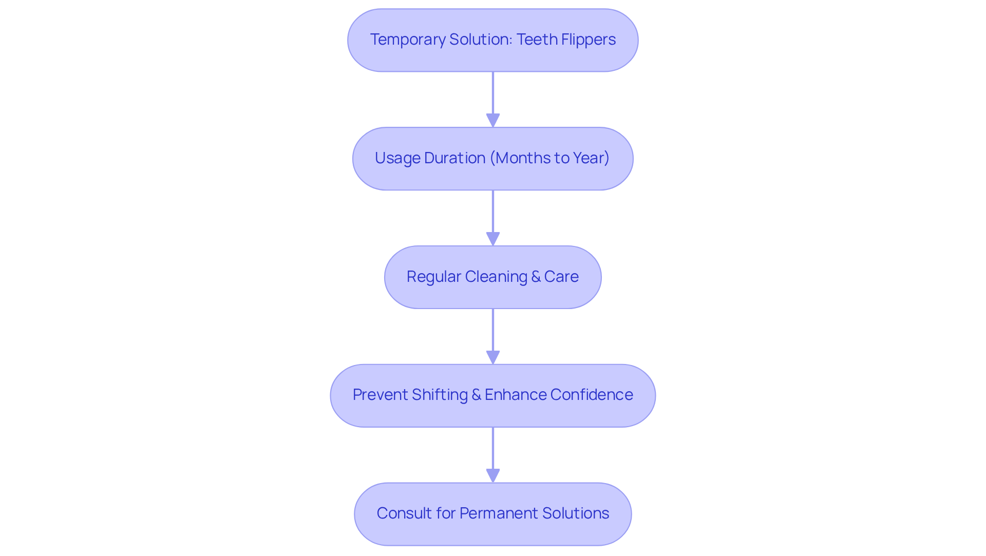 Each step represents a part of the journey with flippers — follow the arrows to see how to use them, care for them, and what to do next as you move toward a permanent solution. Each step represents a part of the journey with flippers — follow the arrows to see how to use them, care for them, and what to do next as you move toward a permanent solution.