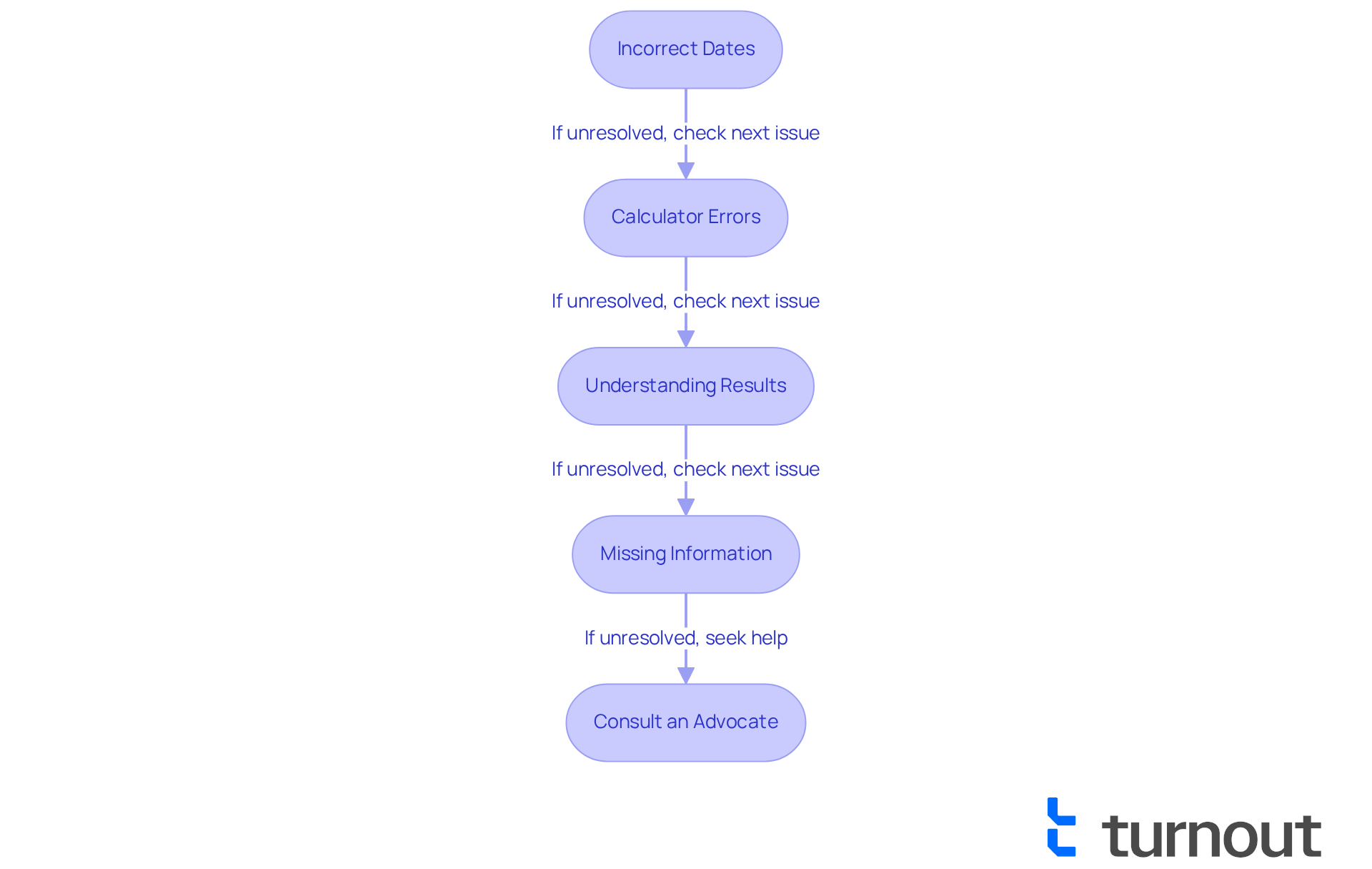 Each box in the flowchart represents a common issue you may encounter when using the pay calculator. Follow the arrows to see what steps you can take to resolve each problem.