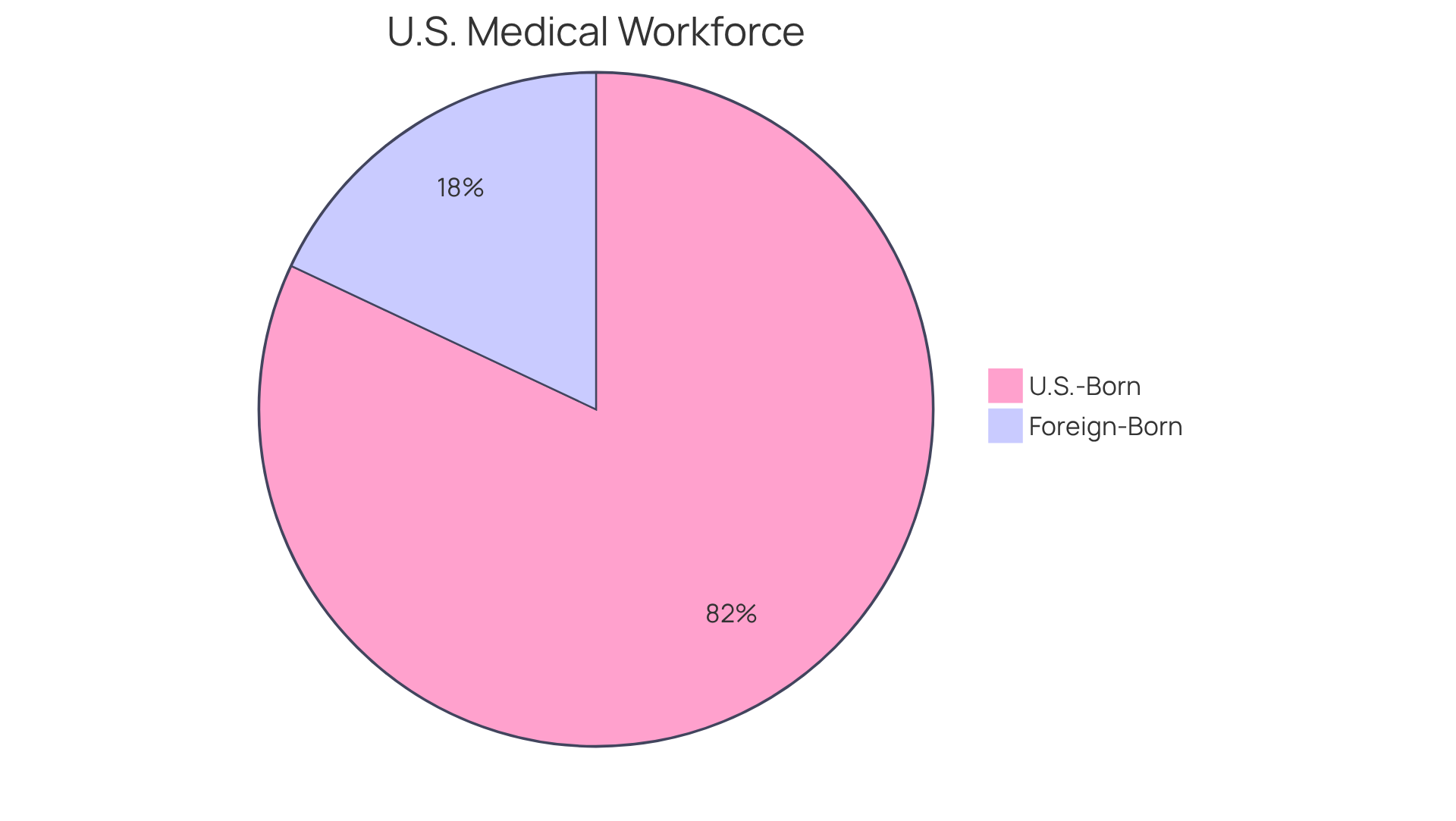 This chart shows the breakdown of the medical workforce in the U.S. The blue slice represents foreign-born professionals, making up 18% of the workforce, while the gray slice represents U.S.-born professionals, who make up the remaining 82%. This visual helps illustrate the crucial role that foreign-born individuals play in healthcare.