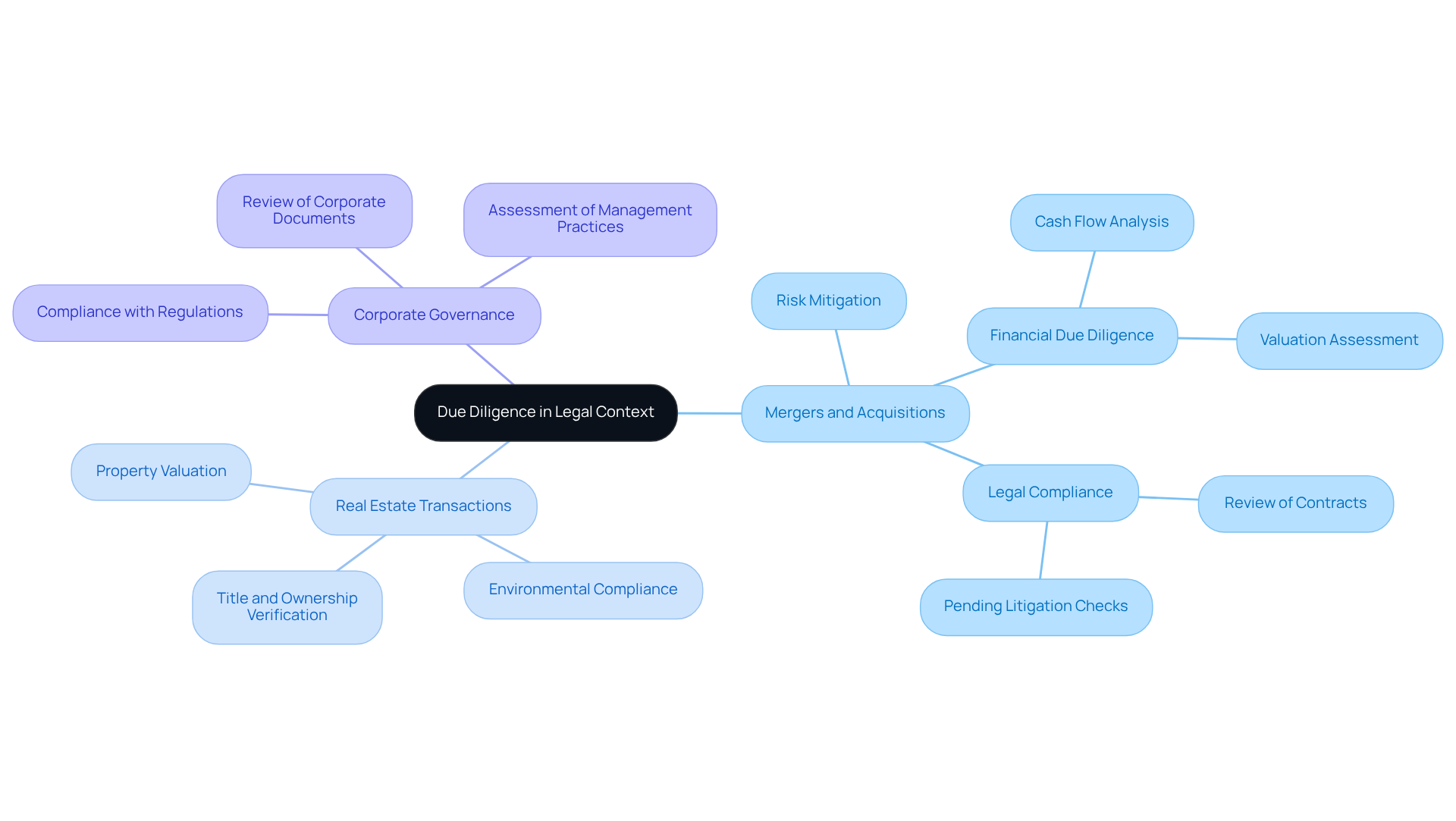 Start at the center with the main idea of due diligence, then follow the branches to explore its applications in different legal scenarios. Each branch represents a specific area where due diligence is crucial.