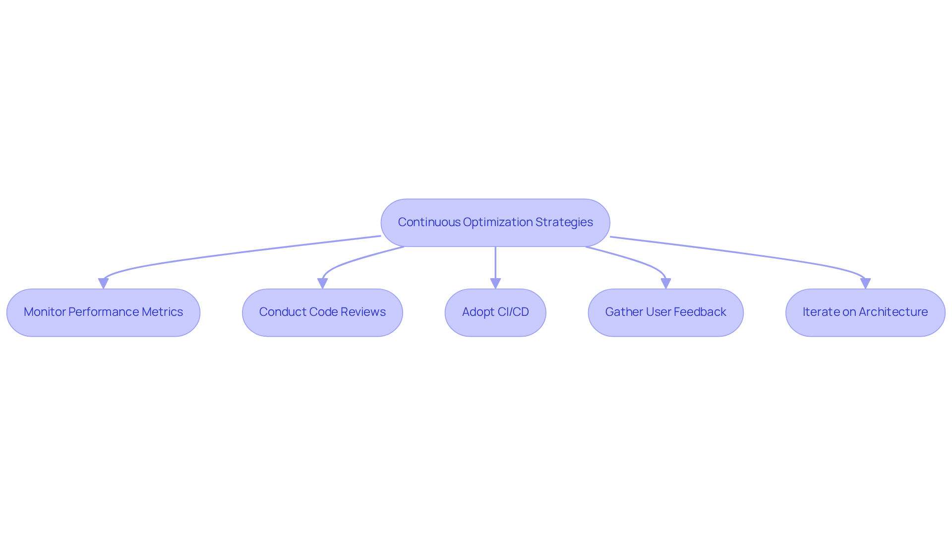 This flowchart outlines the key strategies for optimizing agile architecture. Each box represents a strategy that contributes to continuous improvement. Follow the arrows to see how these strategies connect and support one another in enhancing system performance. This flowchart outlines the key strategies for optimizing agile architecture. Each box represents a strategy that contributes to continuous improvement. Follow the arrows to see how these strategies connect and support one another in enhancing system performance.