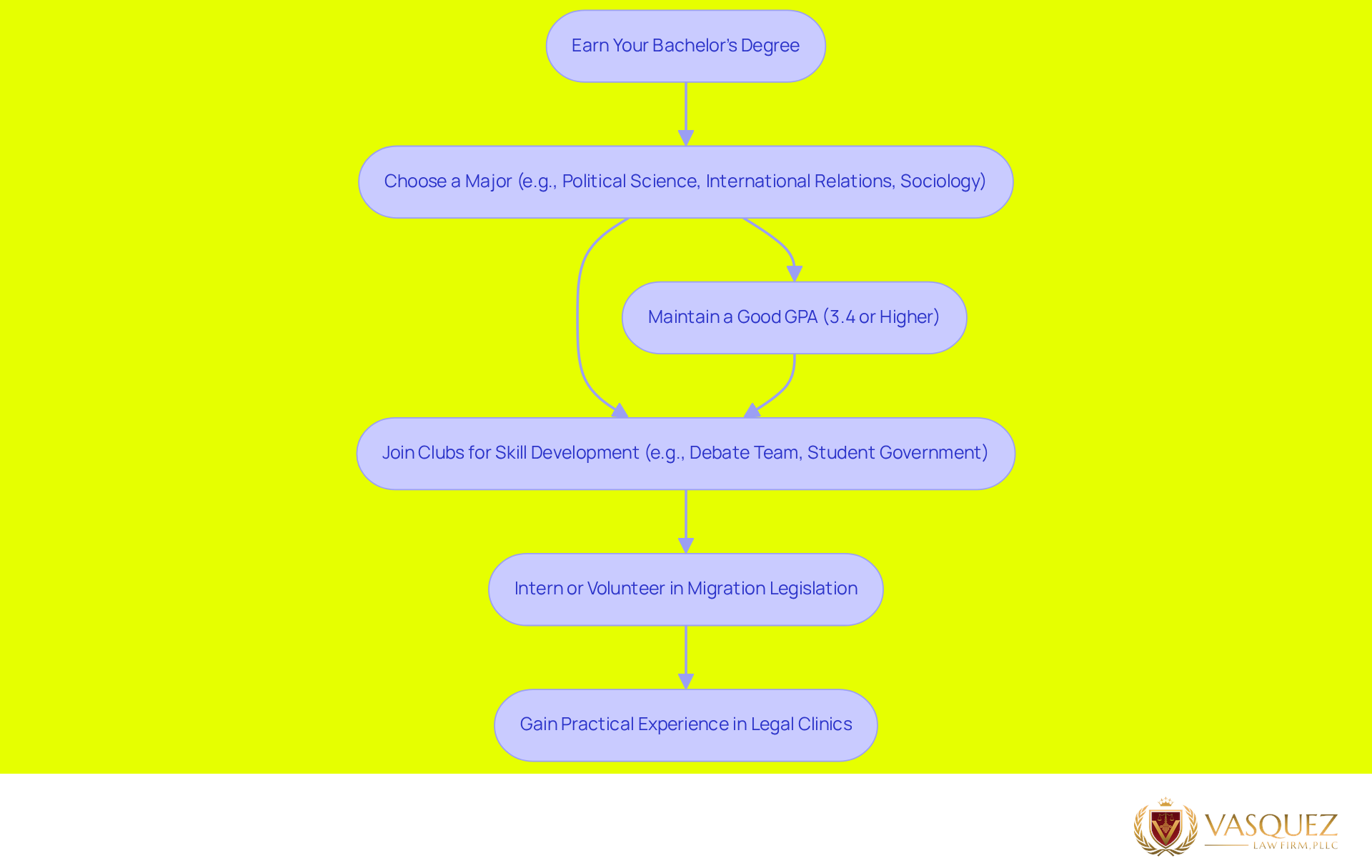 Follow the arrows to see the steps you need to take to become an immigration lawyer. Each box represents an important part of your journey, from earning your degree to gaining practical experience.