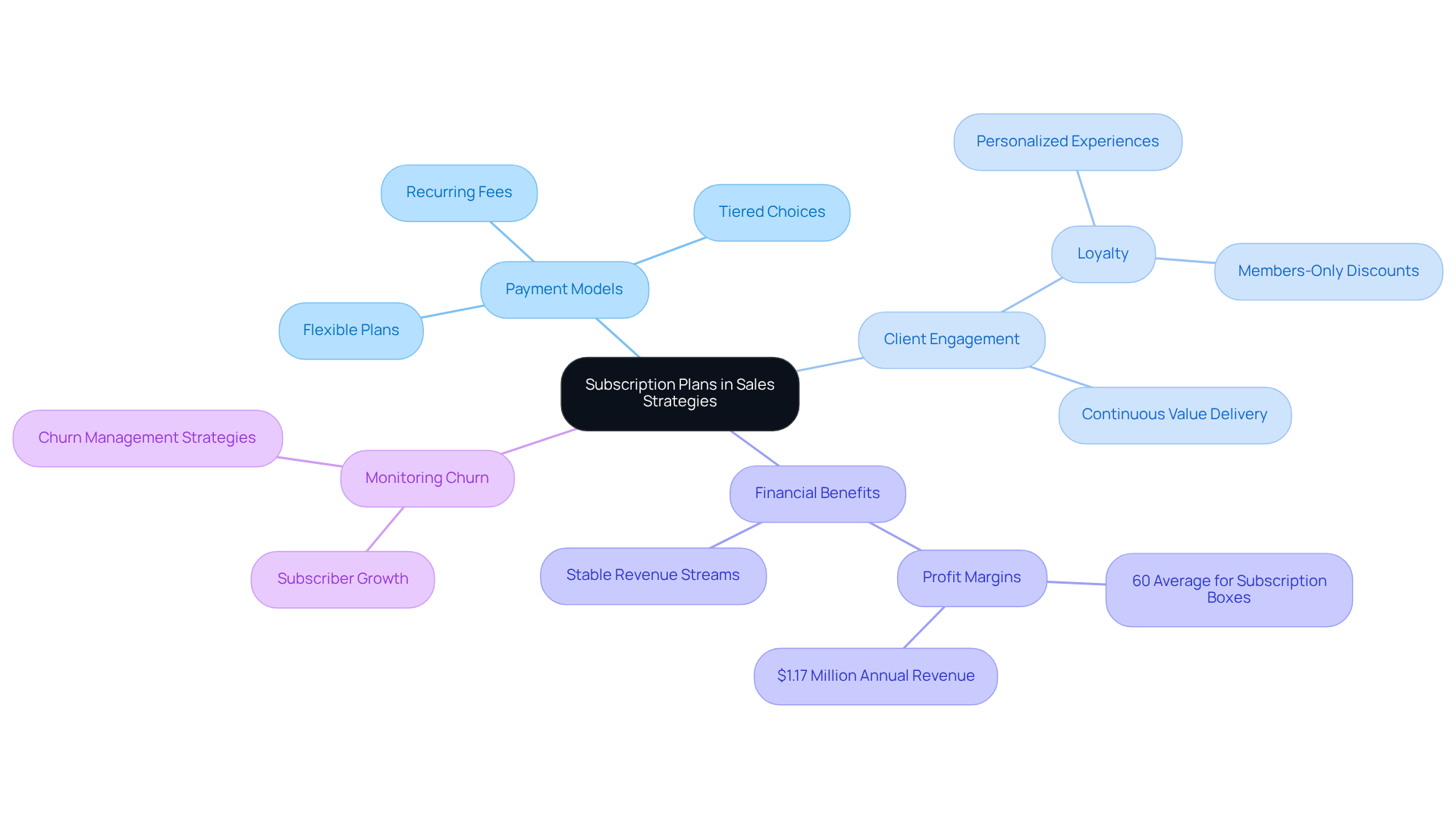 The central node represents the main topic of subscription plans. Each branch highlights a key aspect of how these plans influence sales strategies and client relationships. Follow the branches to explore the details and see how everything connects.