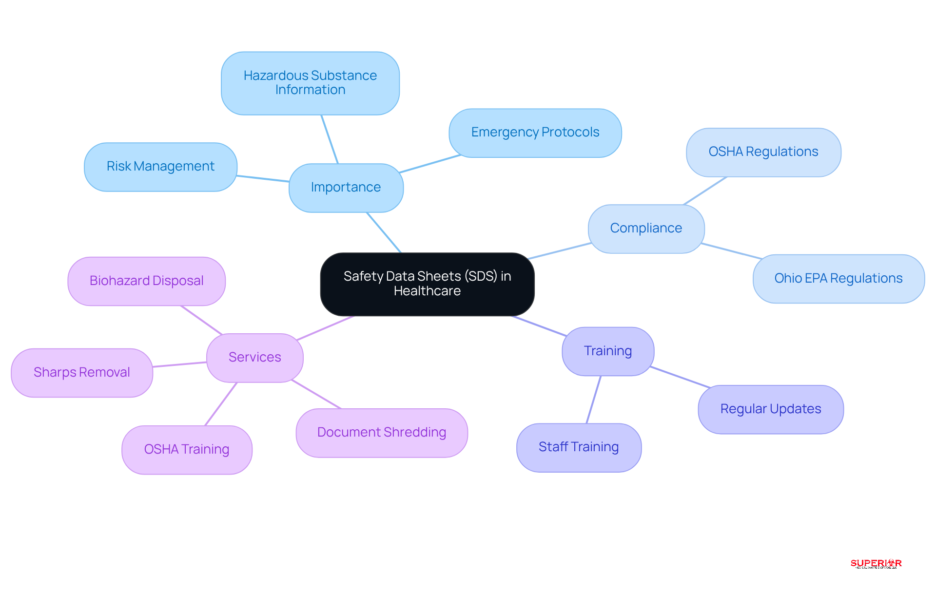 The central node represents the main topic of Safety Data Sheets, while the branches show the different aspects that contribute to their importance in healthcare. Each sub-branch provides more detail on specific areas, helping to visualize the comprehensive role of SDS.
