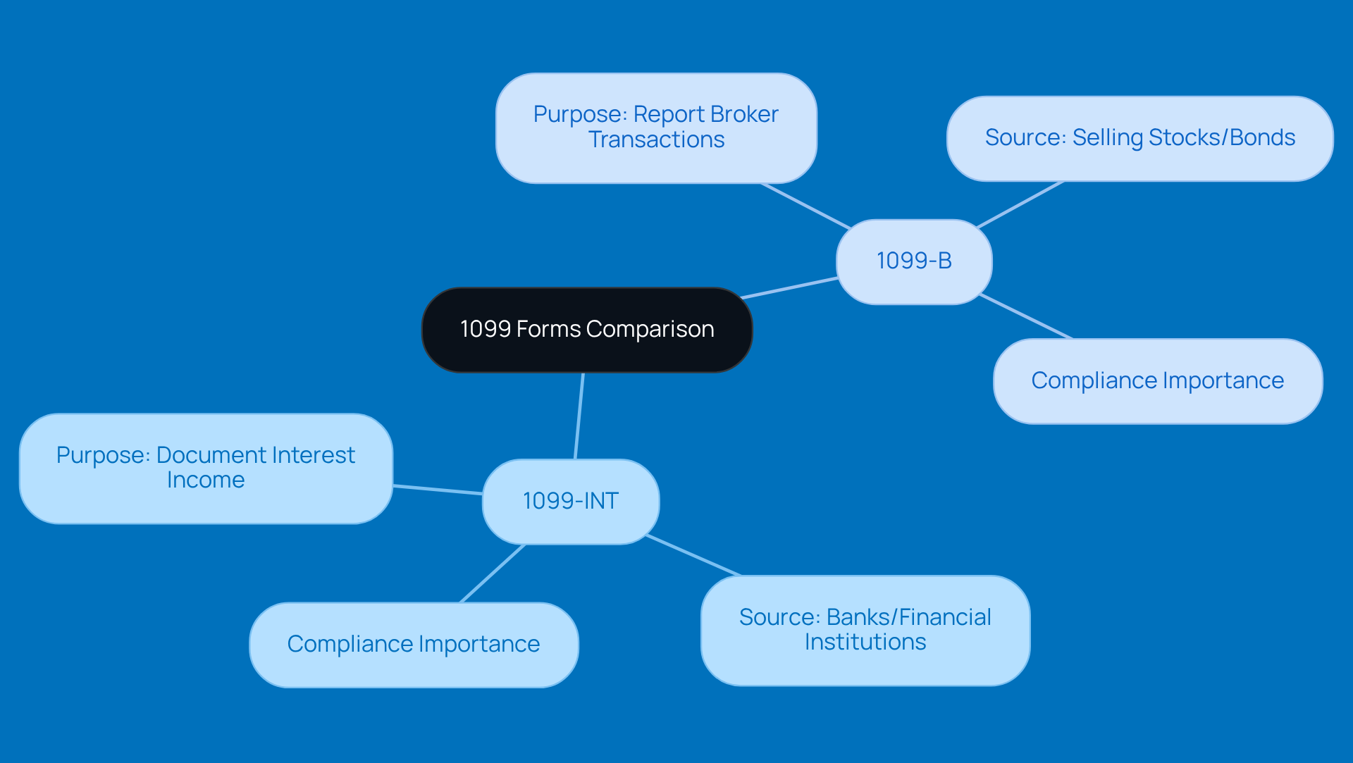 The central node represents the comparison of the two forms. Each branch shows the specific details about each form, helping you see at a glance what makes them different and why it matters.