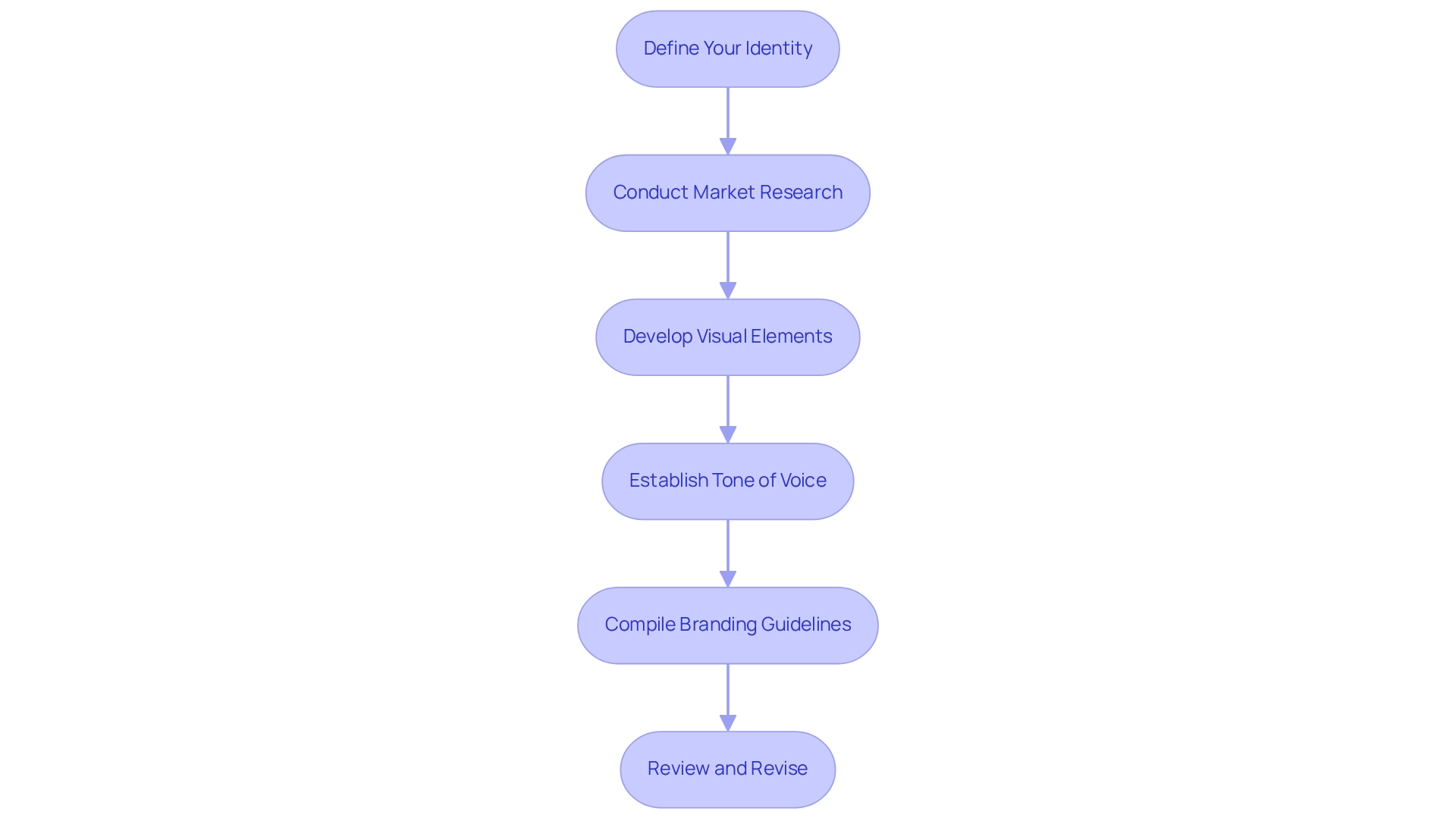 Each box represents a step in the branding process, and the arrows indicate the sequential flow between steps.