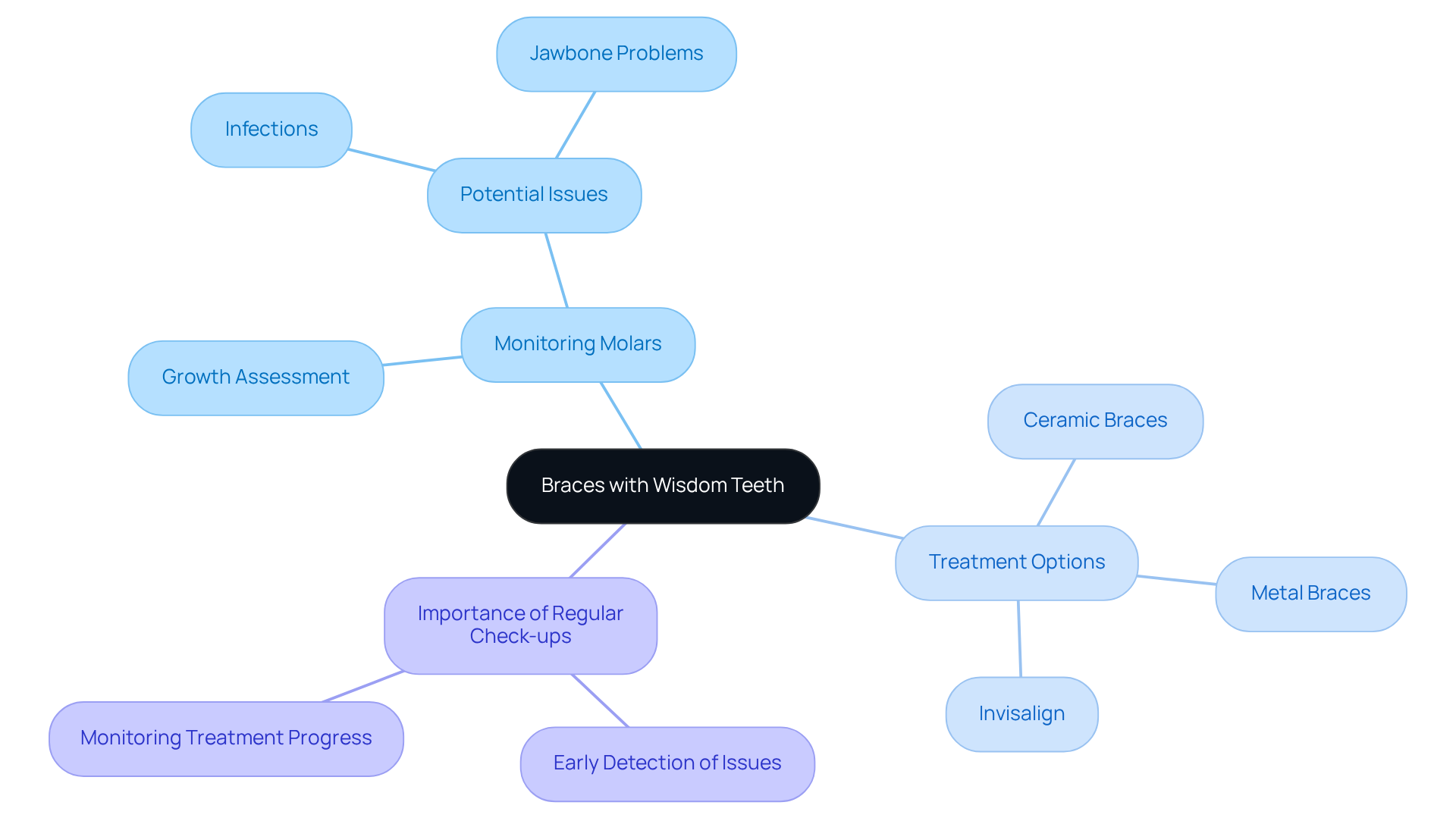This mindmap starts with the main question about braces and wisdom teeth in the center. From there, you can explore how molars are monitored, what treatment options are available, and why regular check-ups are important. Each branch leads to more detailed information, making it easy to see how everything connects. This mindmap starts with the main question about braces and wisdom teeth in the center. From there, you can explore how molars are monitored, what treatment options are available, and why regular check-ups are important. Each branch leads to more detailed information, making it easy to see how everything connects.