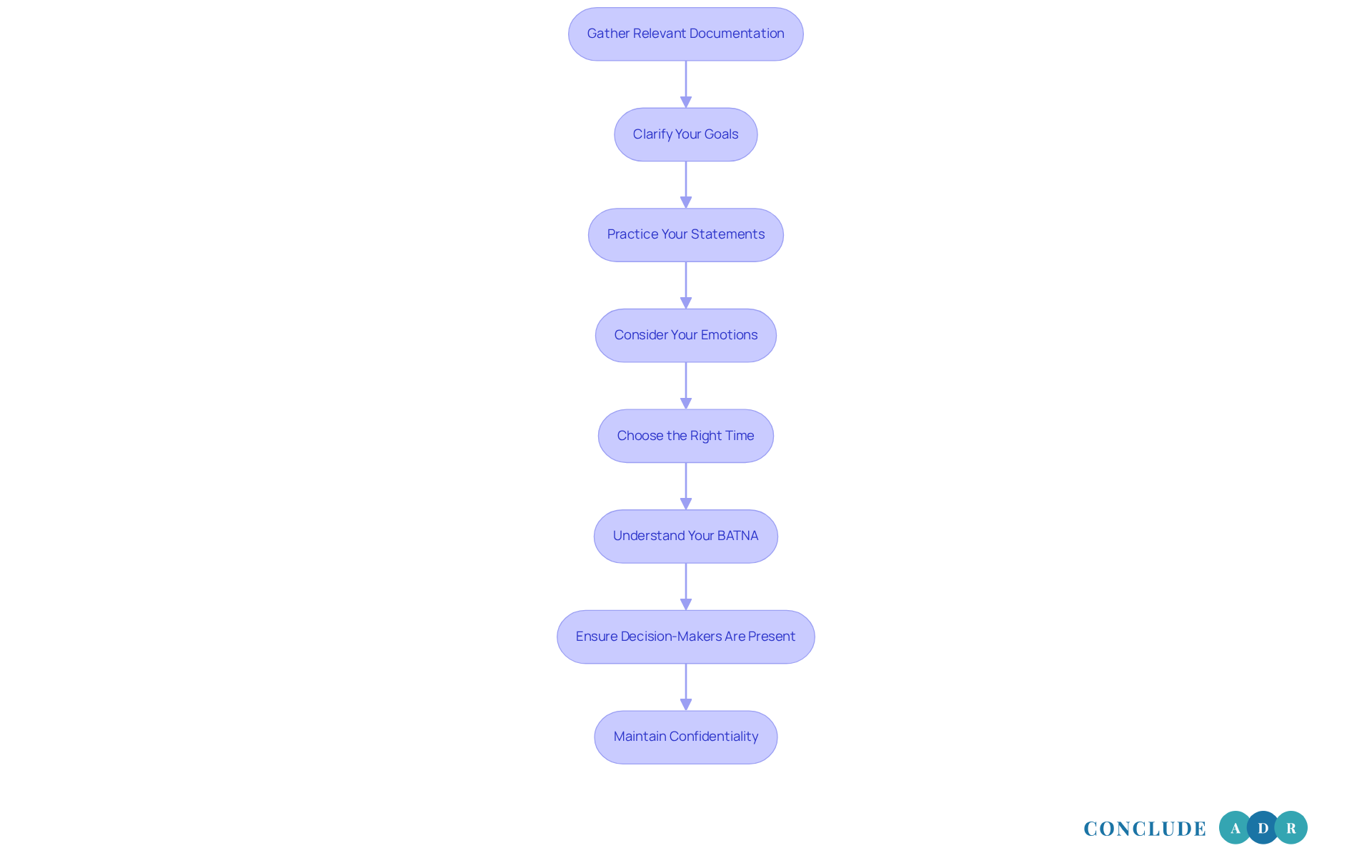 Each box represents a step you should take to prepare for your mediation session. Follow the arrows to see the order in which you should tackle these steps for the best chance of success.