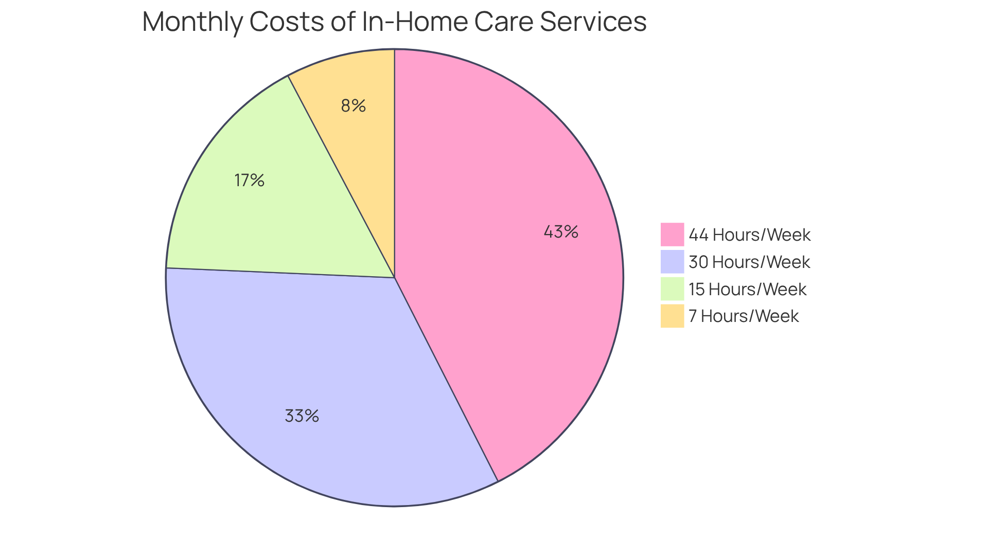 Each slice of the pie represents the average monthly cost for a specific level of in-home care. The larger the slice, the more expensive that level of assistance is compared to others. Each slice of the pie represents the average monthly cost for a specific level of in-home care. The larger the slice, the more expensive that level of assistance is compared to others.