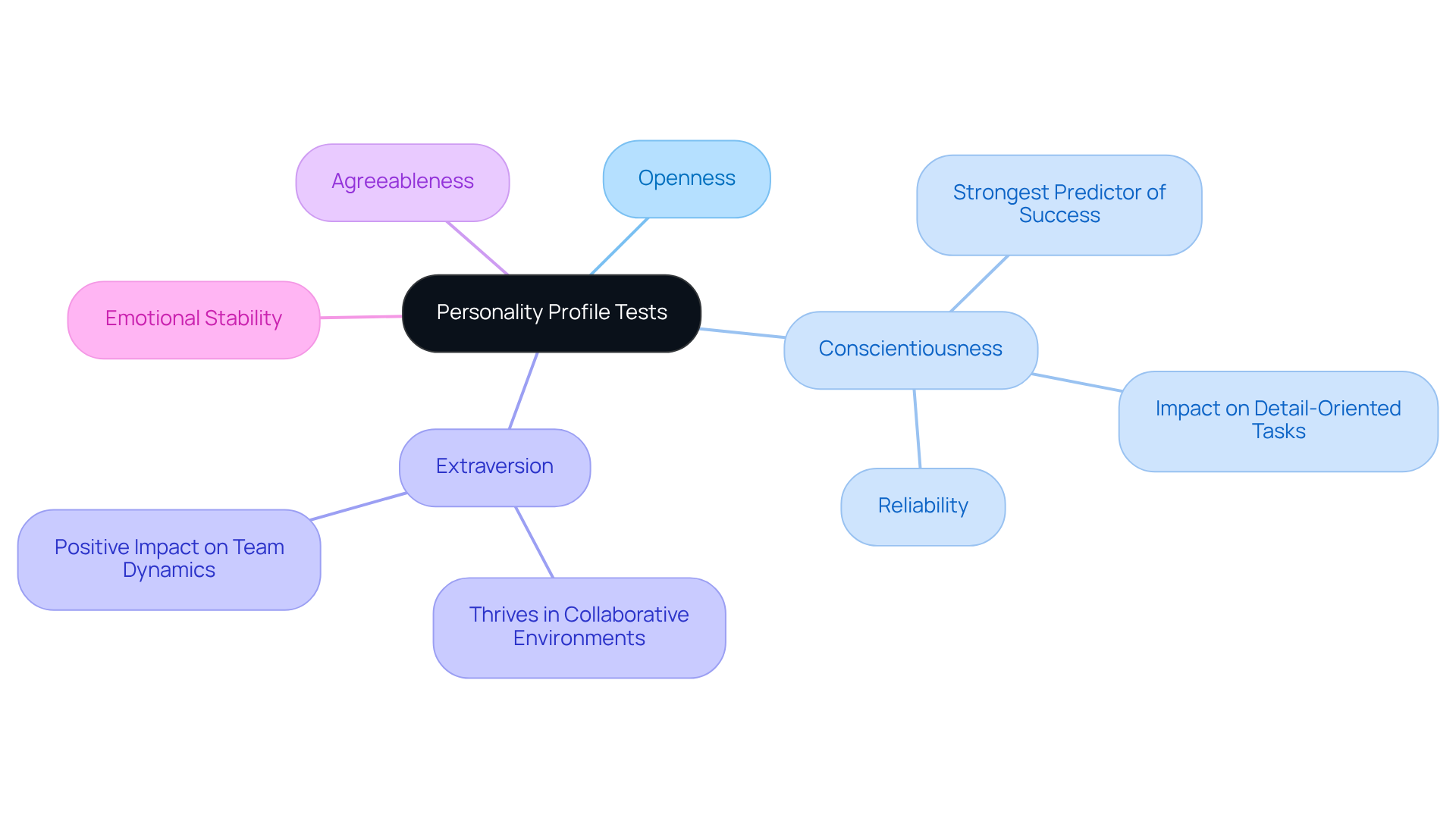 The central node represents personality profile tests, while the branches show key traits. Each trait connects to its implications for job performance and recruitment strategies, helping you see how they relate to effective hiring. The central node represents personality profile tests, while the branches show key traits. Each trait connects to its implications for job performance and recruitment strategies, helping you see how they relate to effective hiring.