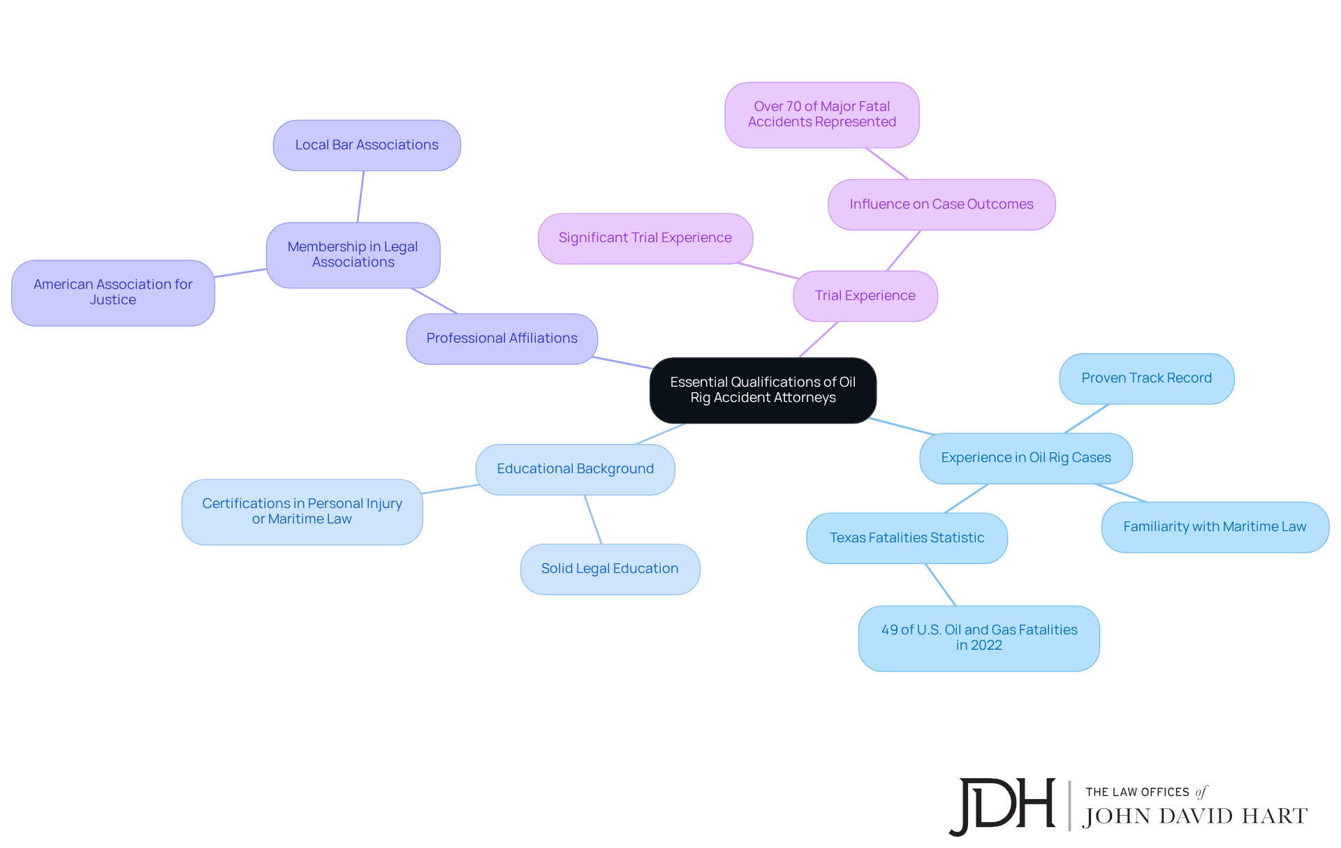 Start at the center with the main qualifications, then follow the branches to explore each area in detail. Each qualification is connected to important points that highlight why they matter in choosing the right attorney.