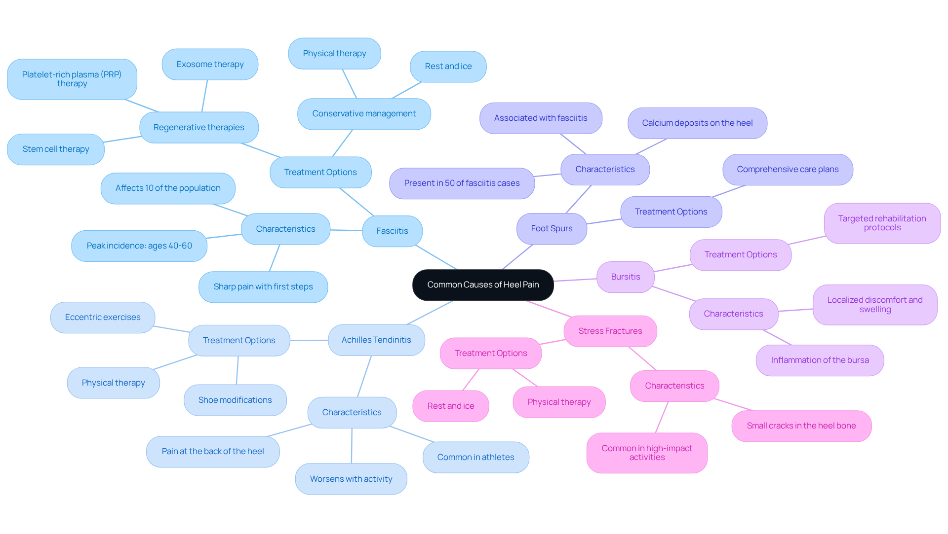 This mindmap starts with heel pain at the center and branches out to show different conditions that can cause it. Each branch represents a specific condition, and the sub-branches provide more details about symptoms and treatments. It's a great way to see how these issues are related and what options are available for relief. This mindmap starts with heel pain at the center and branches out to show different conditions that can cause it. Each branch represents a specific condition, and the sub-branches provide more details about symptoms and treatments. It's a great way to see how these issues are related and what options are available for relief.