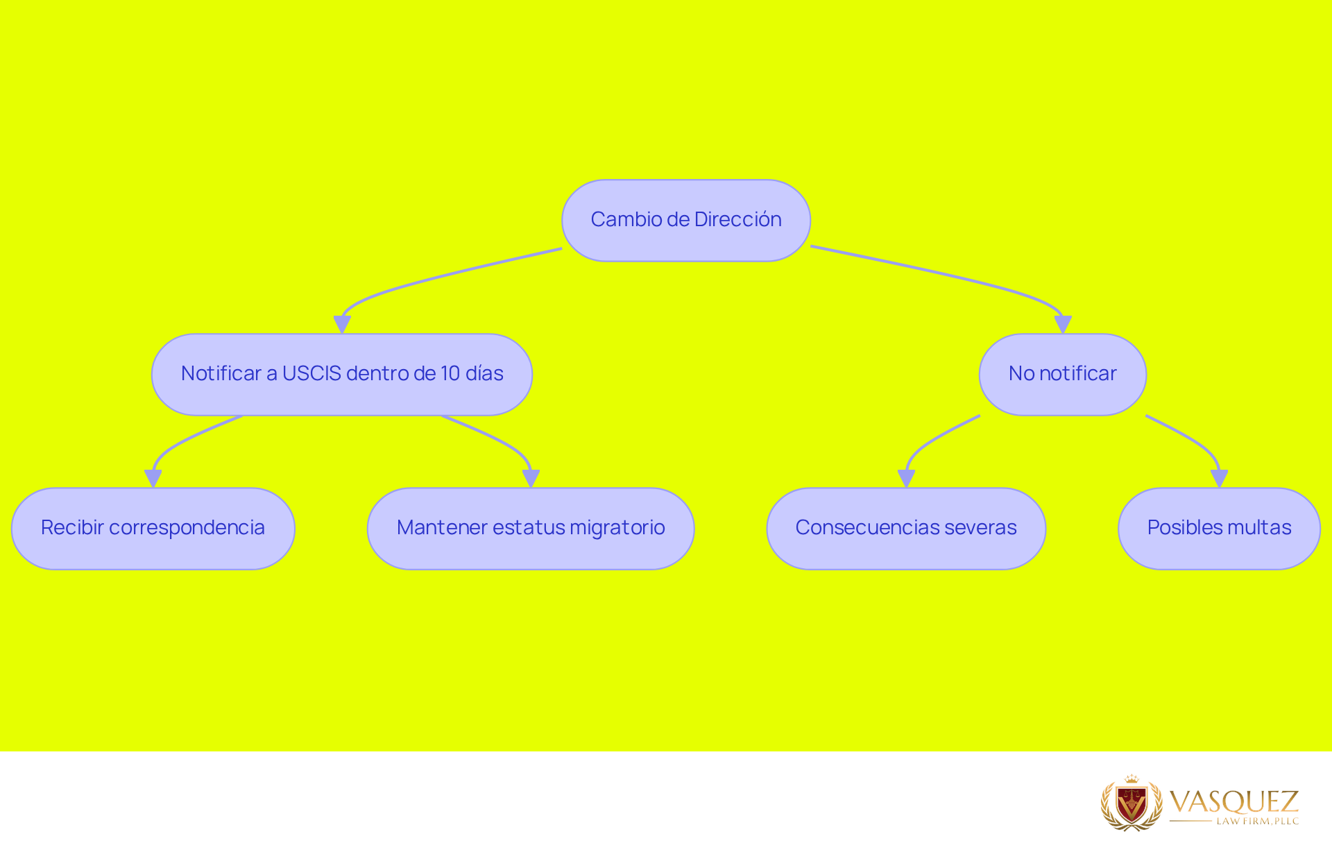 Este diagrama muestra los pasos que debes seguir al cambiar de dirección. Si notificas a USCIS a tiempo, puedes mantener tu estatus migratorio. Si no lo haces, podrías enfrentar consecuencias graves. Este diagrama muestra los pasos que debes seguir al cambiar de dirección. Si notificas a USCIS a tiempo, puedes mantener tu estatus migratorio. Si no lo haces, podrías enfrentar consecuencias graves.