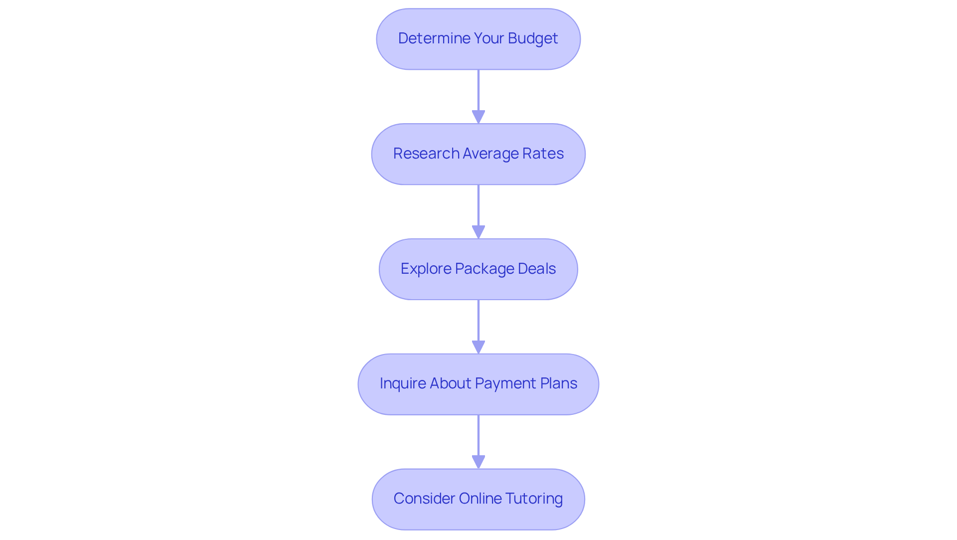 Follow the arrows to see how to budget for an A level chemistry tutor. Each box represents a step you should take, starting from figuring out how much you can spend to exploring online options for more affordable tutoring.