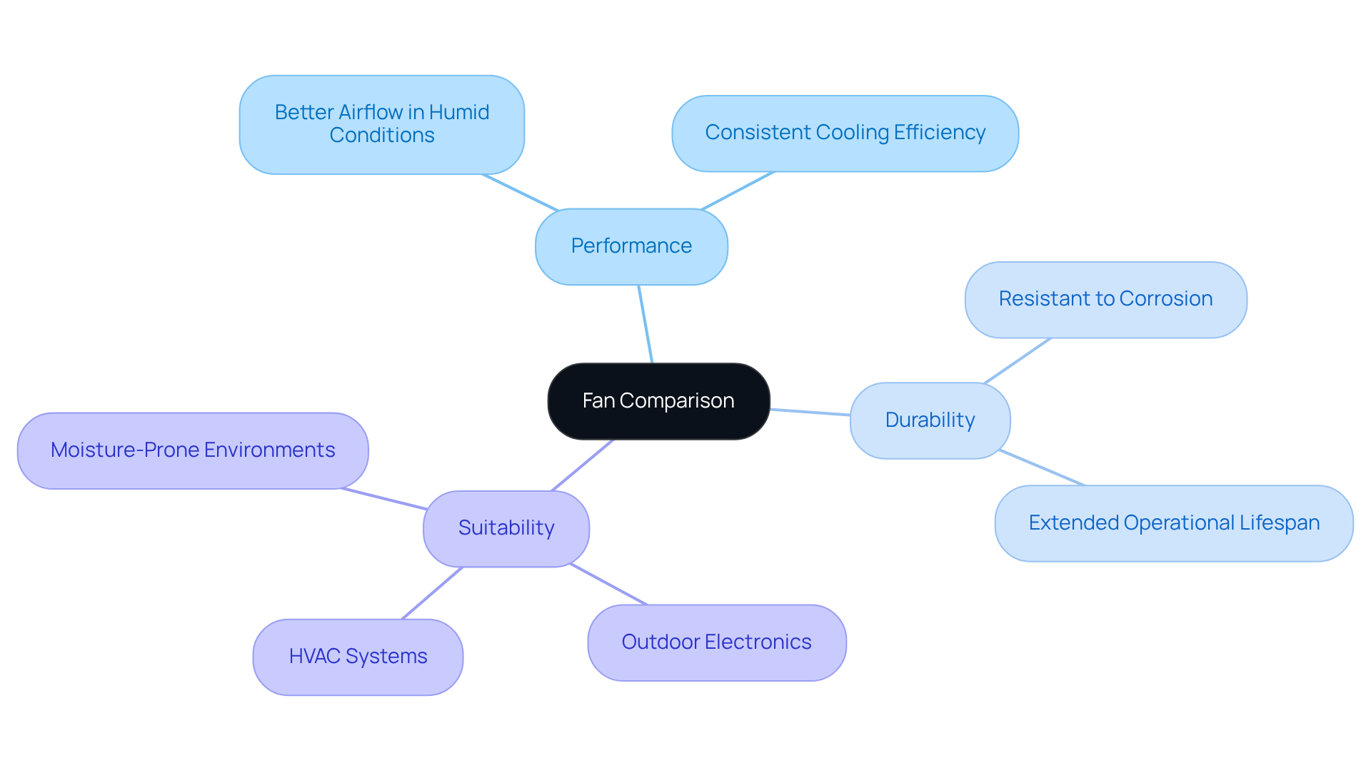 This mindmap illustrates how water resistant fans compare to standard models across three key areas. Each branch shows the advantages of water resistant fans, making it easy to understand why they are preferred in certain conditions.