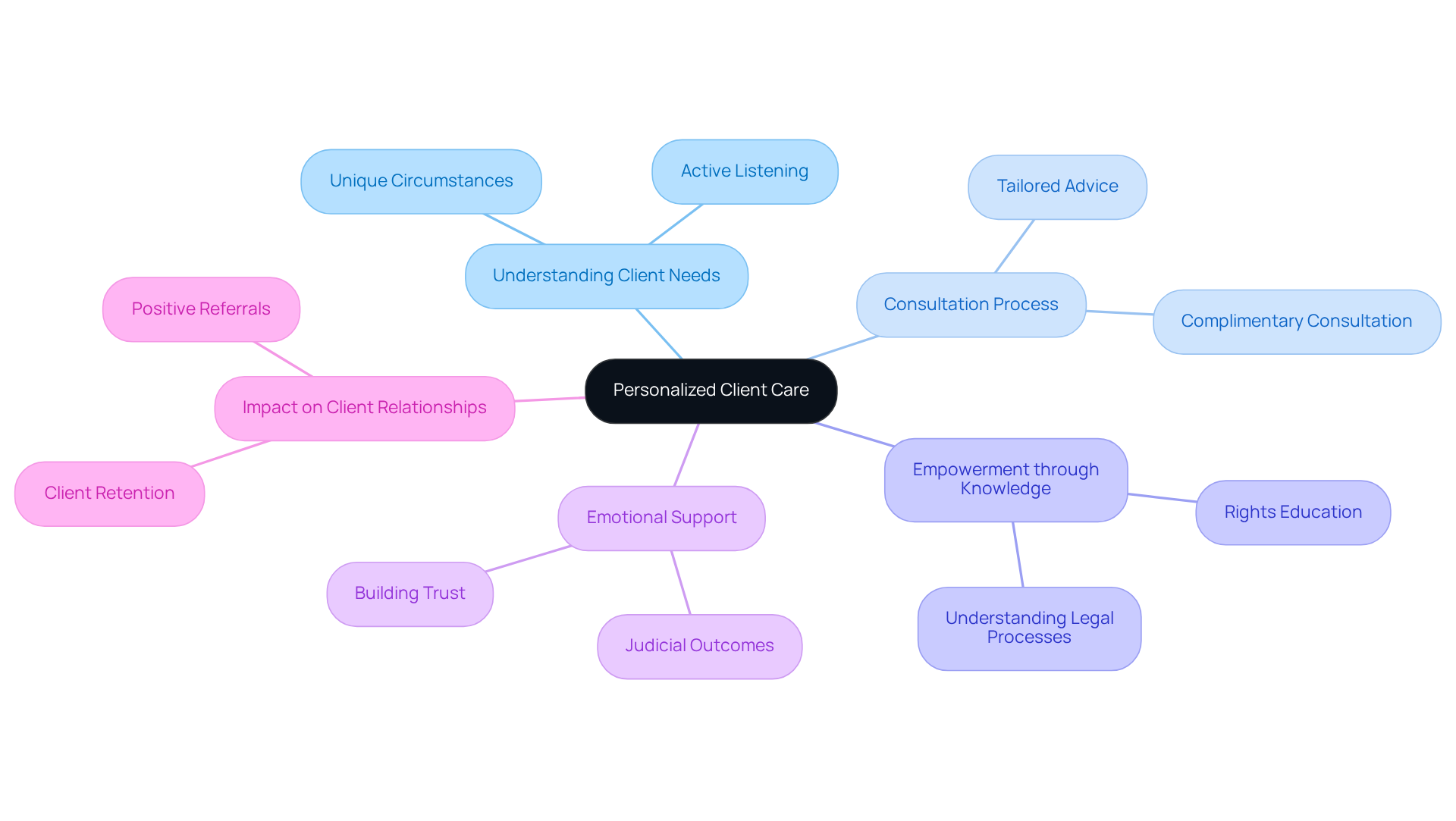 The central node represents the core focus on personalized care, while the branches illustrate the various components that contribute to effective client relationships and outcomes. Each branch highlights a different aspect of the law firm's approach, showing how they work together to support clients.