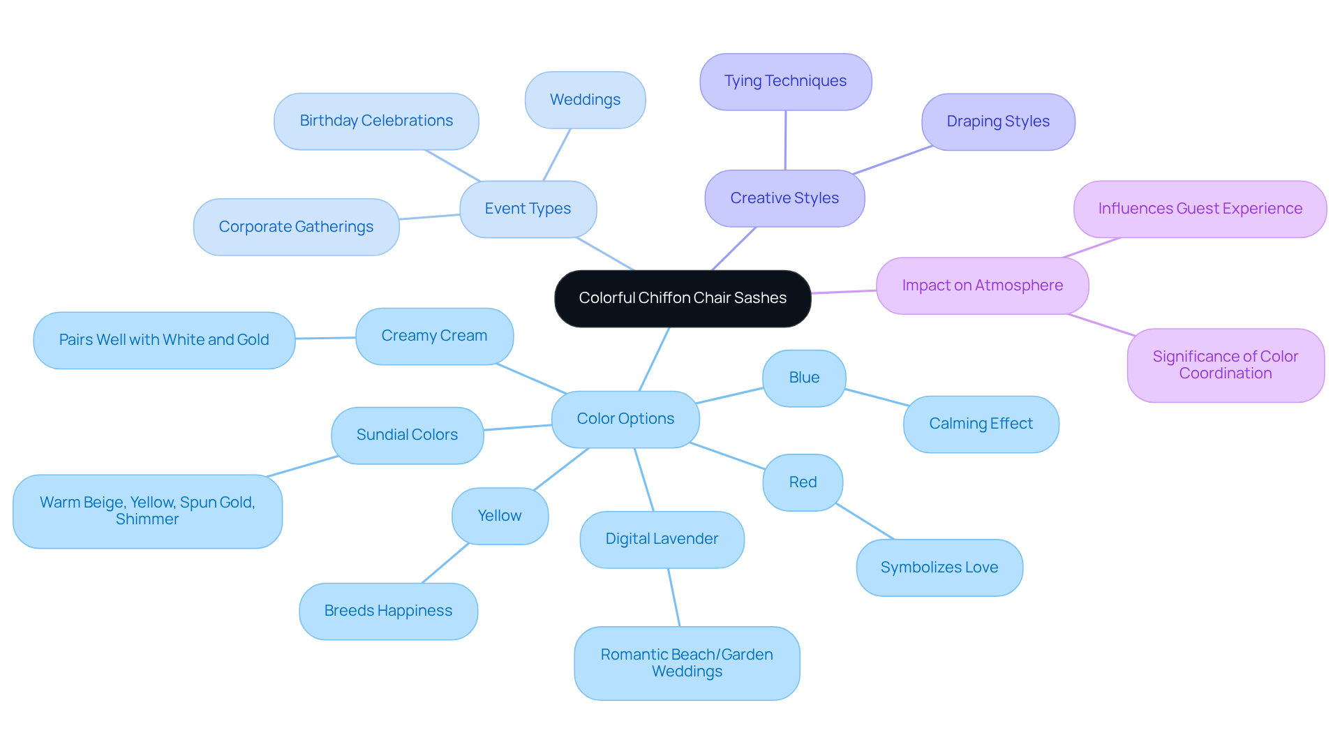 The central node represents the main topic, while the branches show different aspects related to colorful chair sashes. Each branch connects to specific details, making it easy to see how they all relate to enhancing event decor.