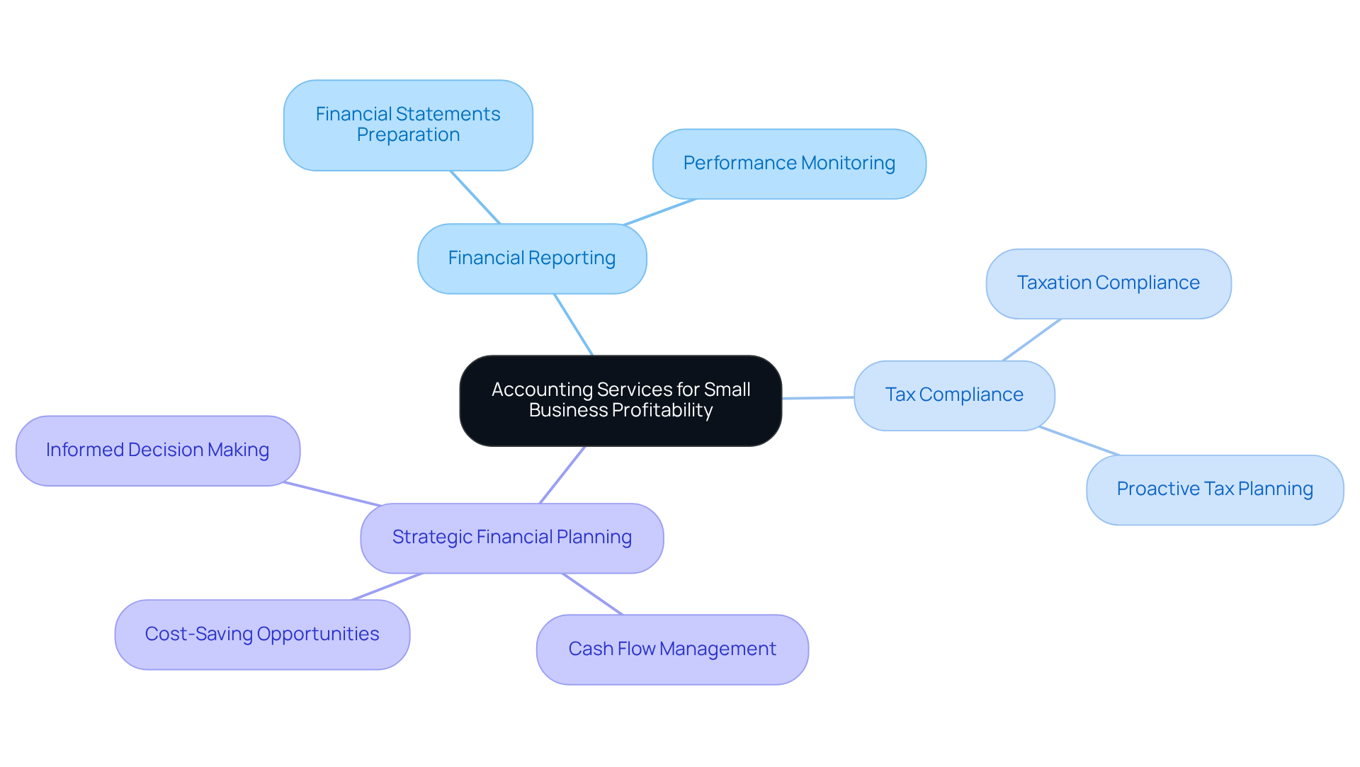 The center represents the main topic of accounting services. Each branch shows a key area of focus, and the sub-branches detail specific services that contribute to improving profitability. Follow the branches to see how each service supports small businesses. The center represents the main topic of accounting services. Each branch shows a key area of focus, and the sub-branches detail specific services that contribute to improving profitability. Follow the branches to see how each service supports small businesses.