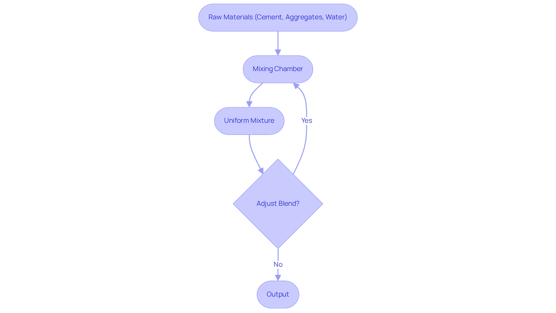 This flowchart shows how continuous concrete mixers operate. It starts with raw materials entering the mixing chamber, where they are combined into a uniform mixture. You can see how operators can adjust the blend in real-time, which loops back to the mixing process, ensuring the final output meets project needs.