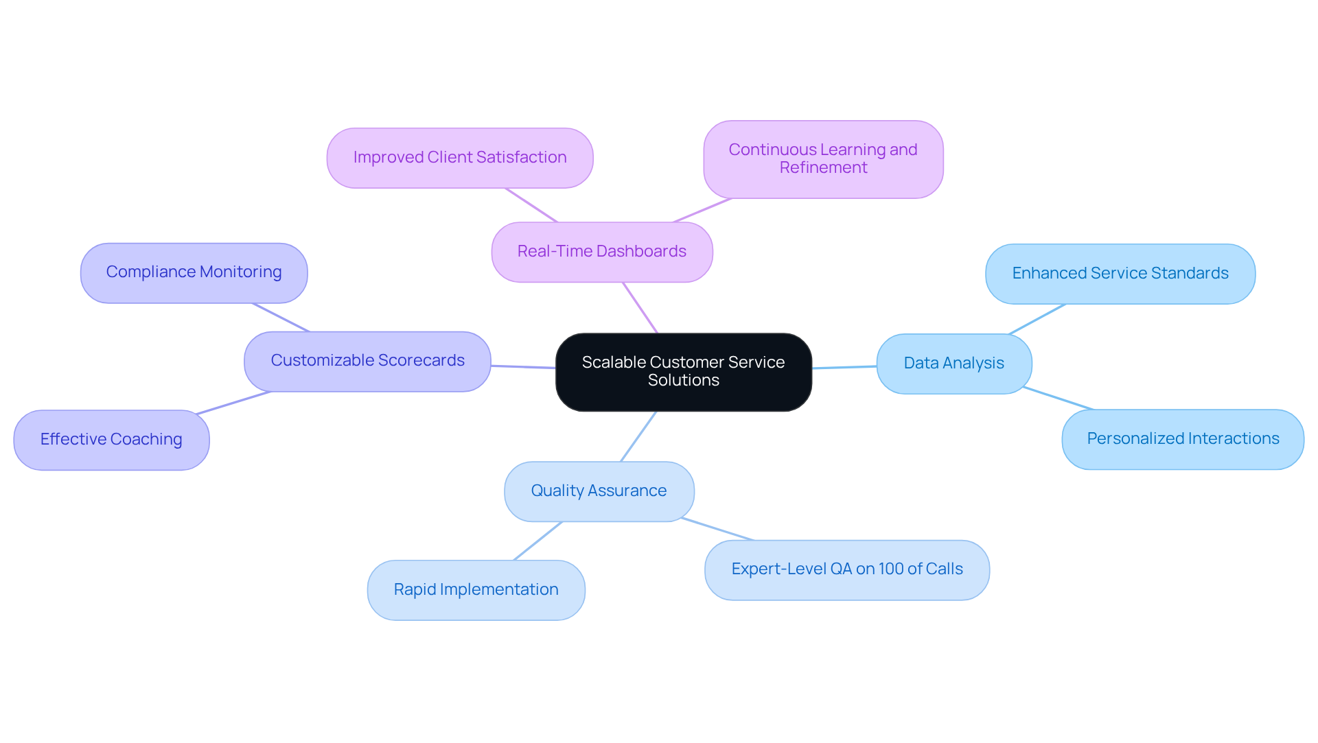 The center represents the main theme of scalable solutions, while the branches show the key features and their benefits. Each color-coded branch helps you see how different aspects work together to improve customer service.