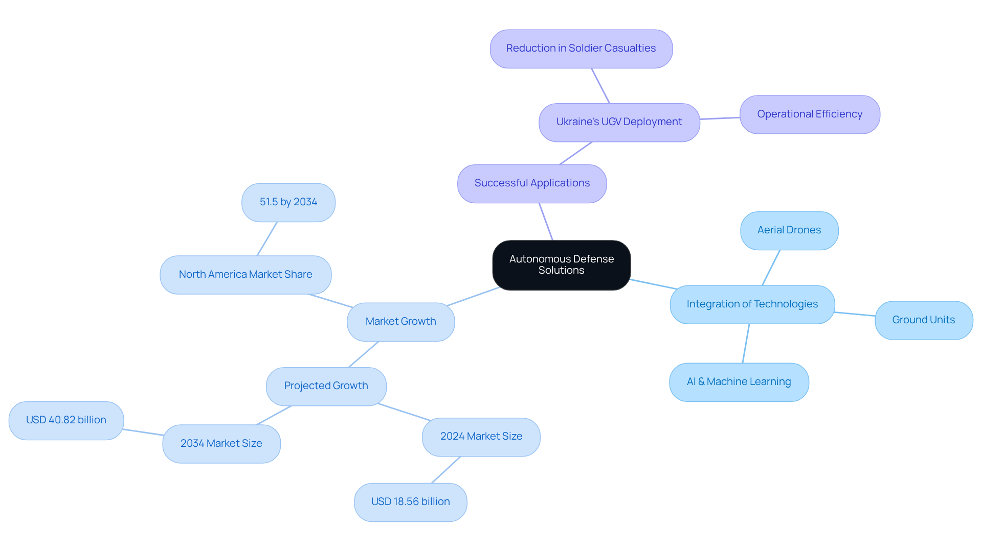 The central node represents the main topic, while branches show key areas of focus. Each sub-branch provides more detail, illustrating how these technologies work together and their impact on defense operations.
