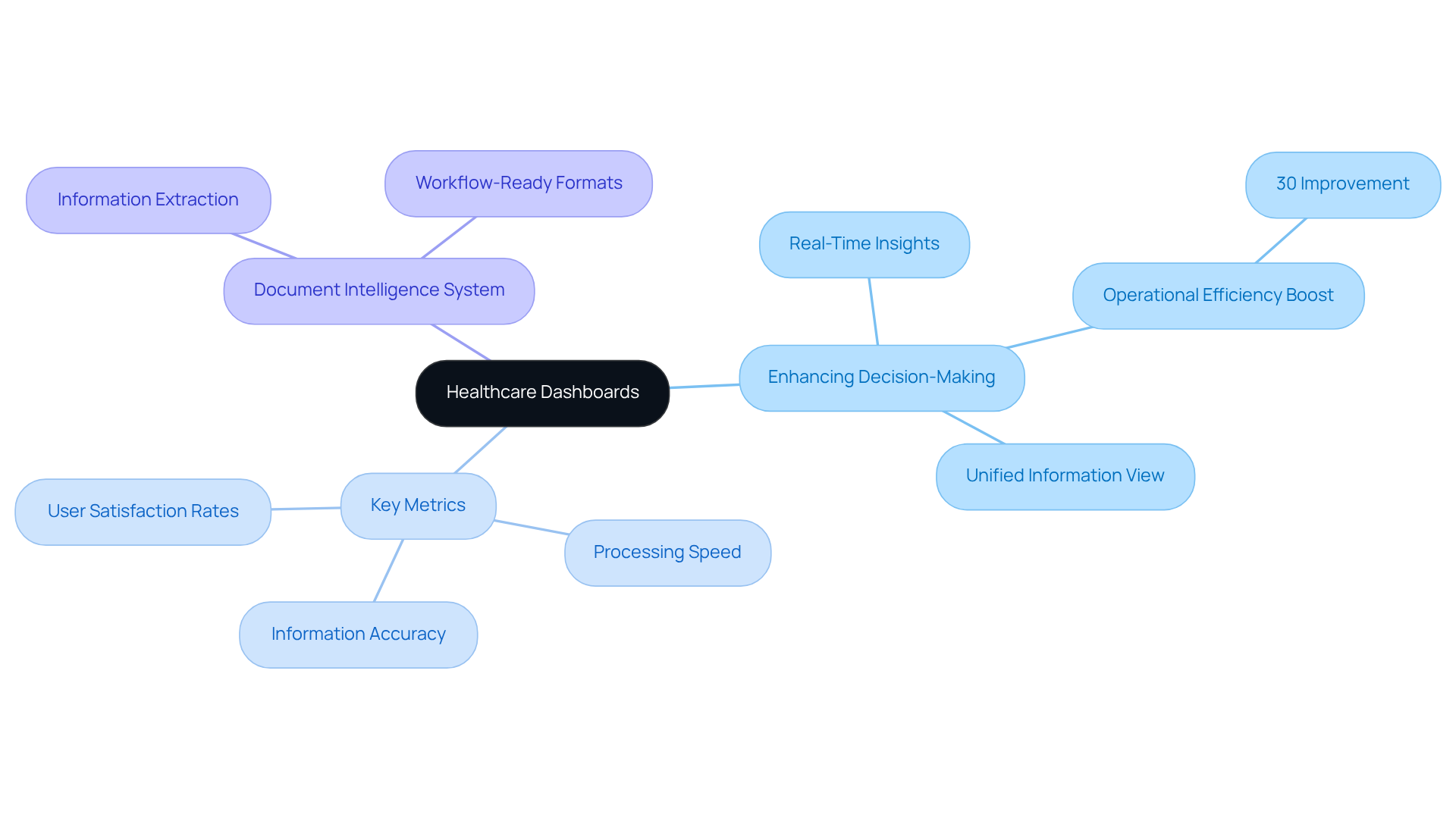 Start at the center with the main topic of healthcare dashboards, then explore the branches to see how they enhance decision-making and the key metrics that matter.
