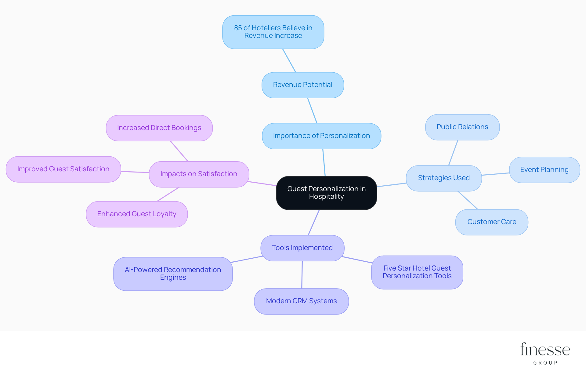 The central node represents the main theme of guest personalization. Each branch shows different aspects, such as its importance, strategies for implementation, tools used, and the positive impacts of these efforts on guest satisfaction.