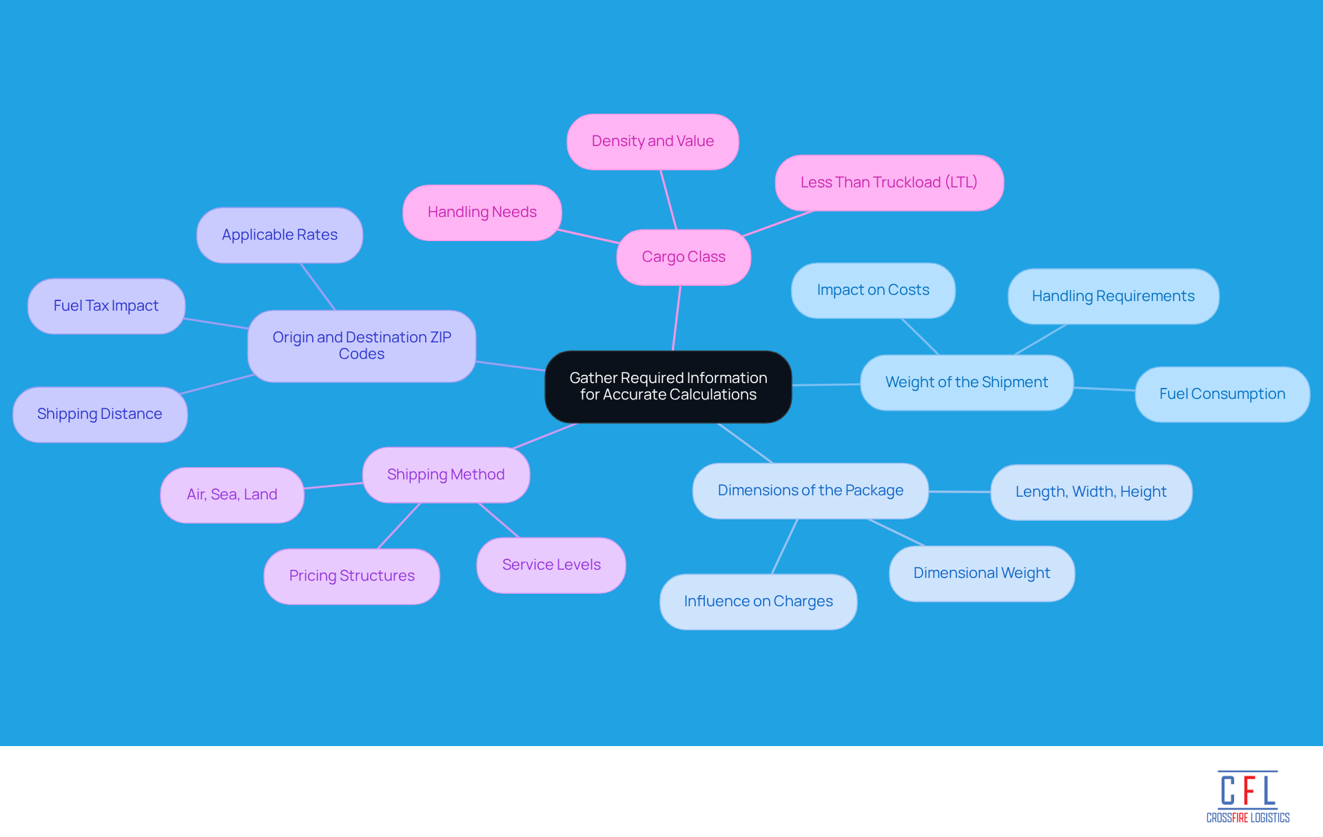 The central node represents the main task of gathering information, while each branch shows a specific data point needed for accurate shipping calculations. Follow the branches to understand what details are important and how they relate to the overall process. The central node represents the main task of gathering information, while each branch shows a specific data point needed for accurate shipping calculations. Follow the branches to understand what details are important and how they relate to the overall process.