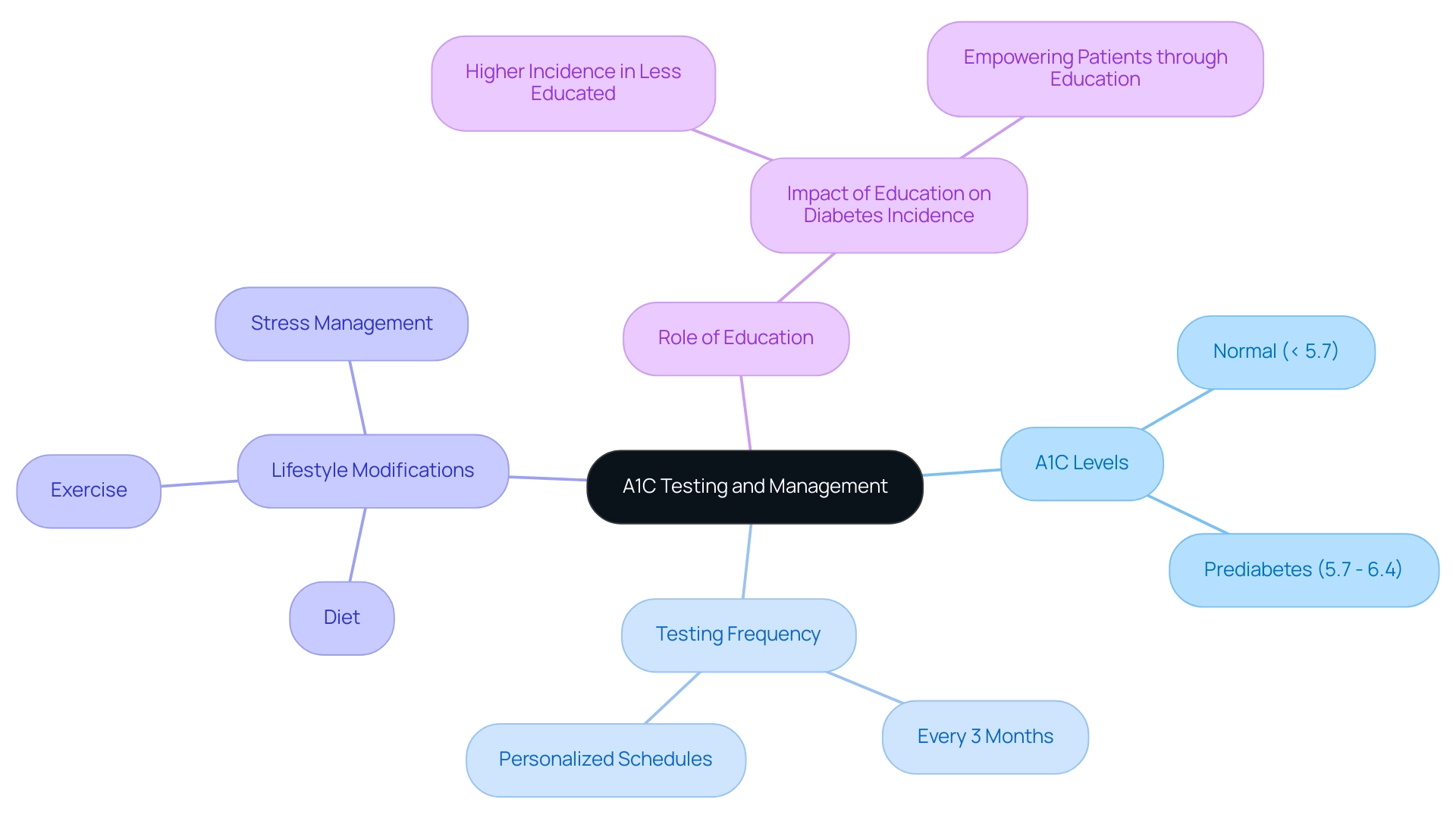 The central node represents A1C testing and management, with branches for A1C levels, testing frequency, lifestyle modifications, and educational impacts.