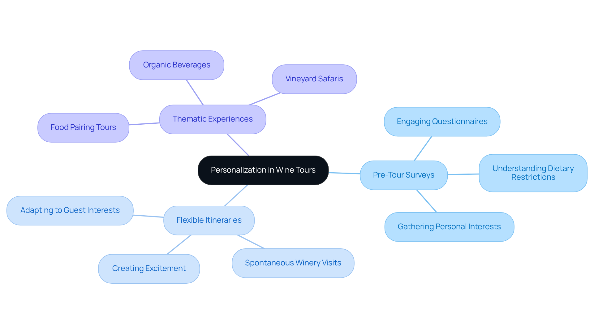 Start at the center with the main idea of personalization, then follow the branches to explore each strategy and its specific elements that enhance the wine tasting experience.