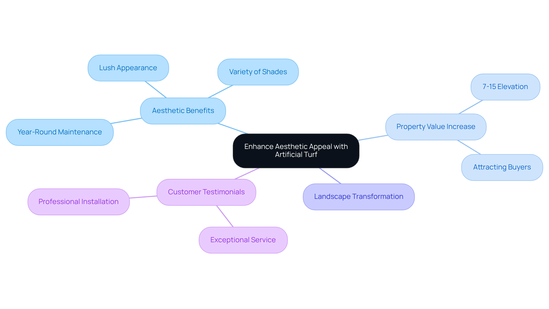 The central idea is about improving property aesthetics with artificial turf. Each branch explores different aspects, from how it looks to how it can increase home value and what customers say about their experiences.