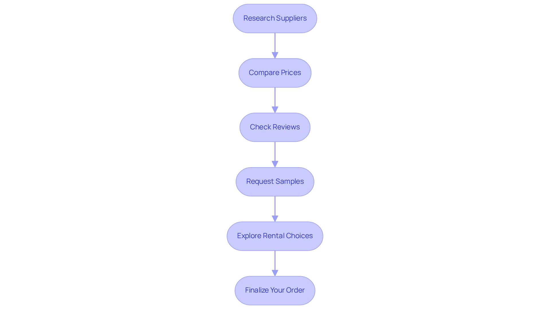 Each box represents a step in the purchasing process. Follow the arrows to see how to move from one step to the next, ensuring you cover all necessary actions to successfully source your tablecloth.