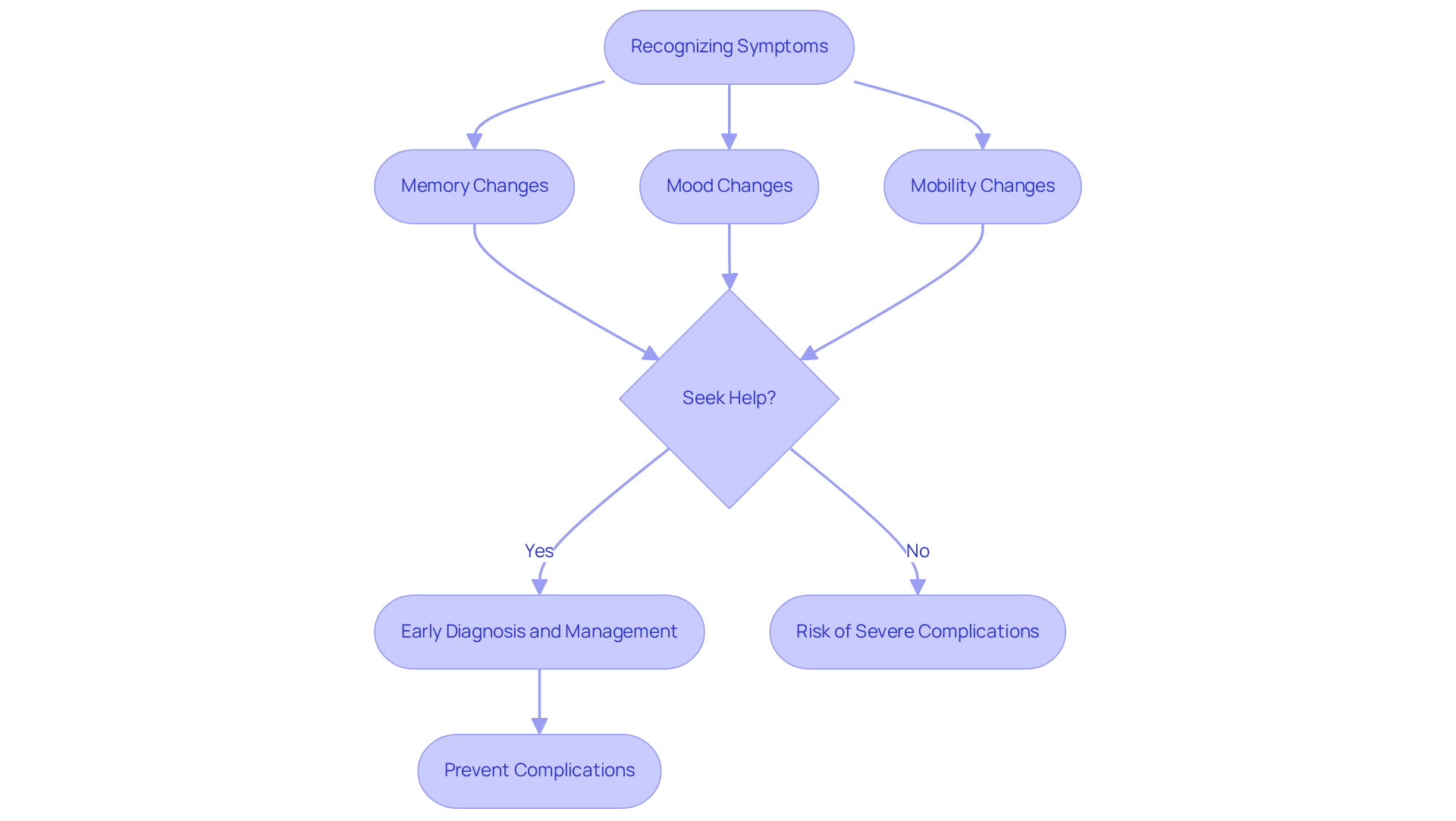 This flowchart helps you see the steps involved in recognizing and addressing Microvascular Ischemic Disease. Start at the top with symptoms, decide whether to seek help, and follow the arrows to understand the potential outcomes based on your choices.