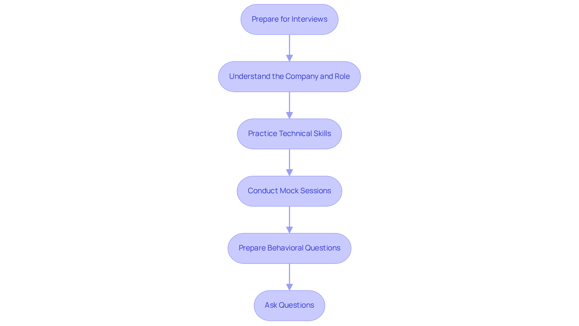 Each box represents a key step in preparing for your interviews. Follow the arrows to see the order in which you should tackle these preparations to be well-prepared and confident. Each box represents a key step in preparing for your interviews. Follow the arrows to see the order in which you should tackle these preparations to be well-prepared and confident.