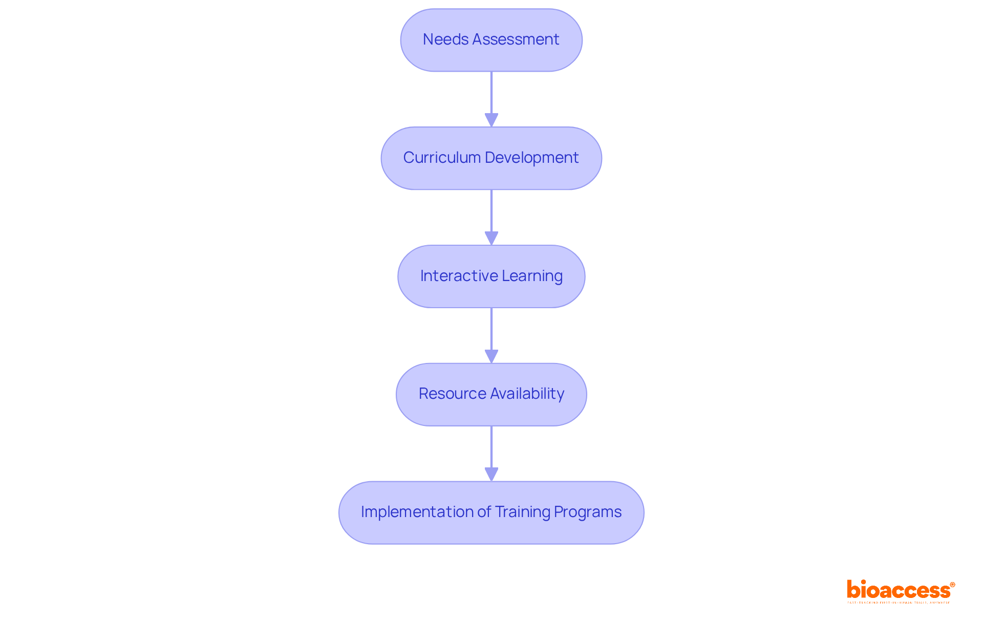Each box represents a key step in the training program development process. Follow the arrows to see how each stage leads to the next, ultimately resulting in effective training for investigators.