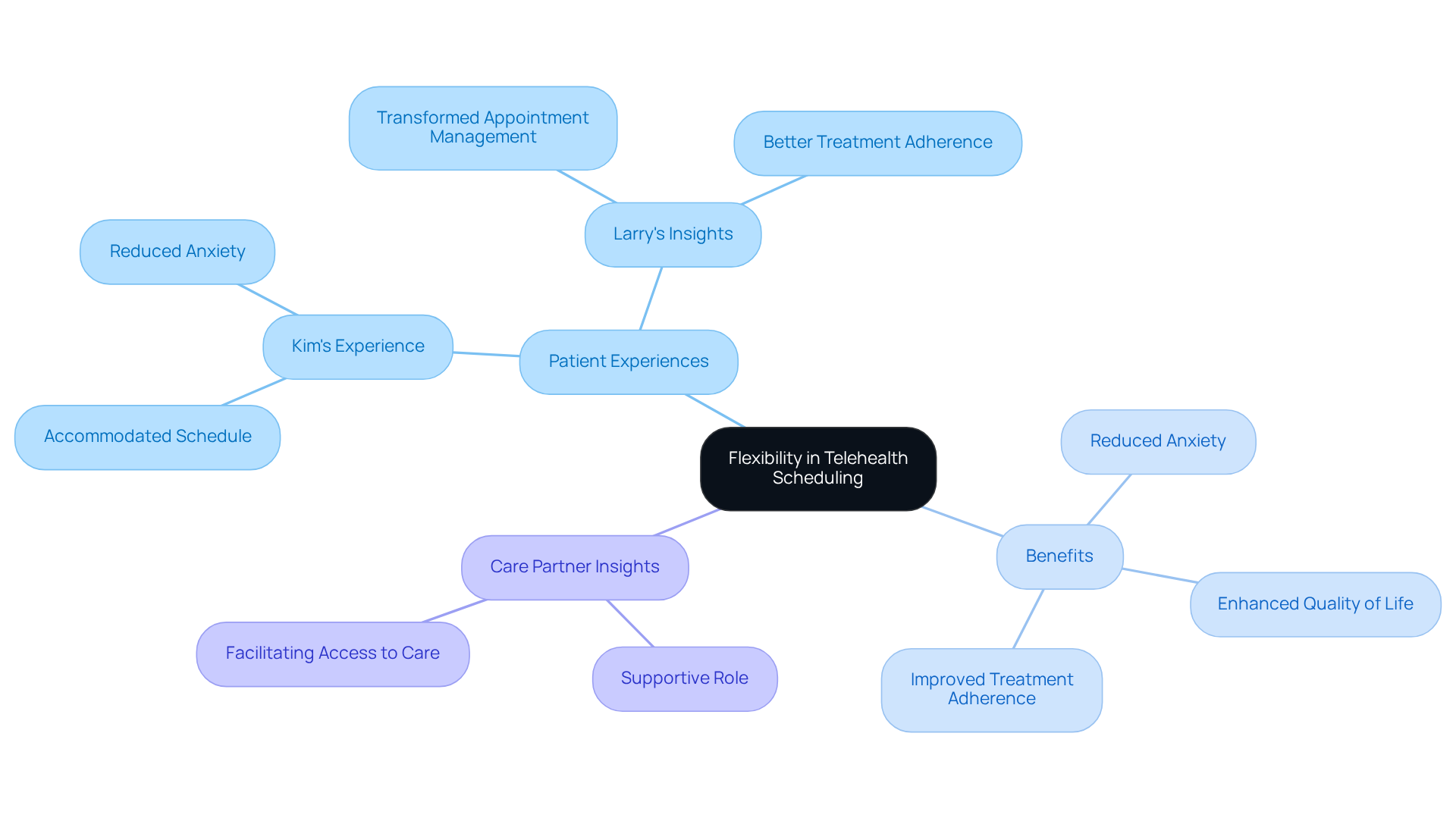 The central node represents the main theme of flexibility, while branches show individual stories and benefits, illustrating how this flexibility positively impacts patients' lives.