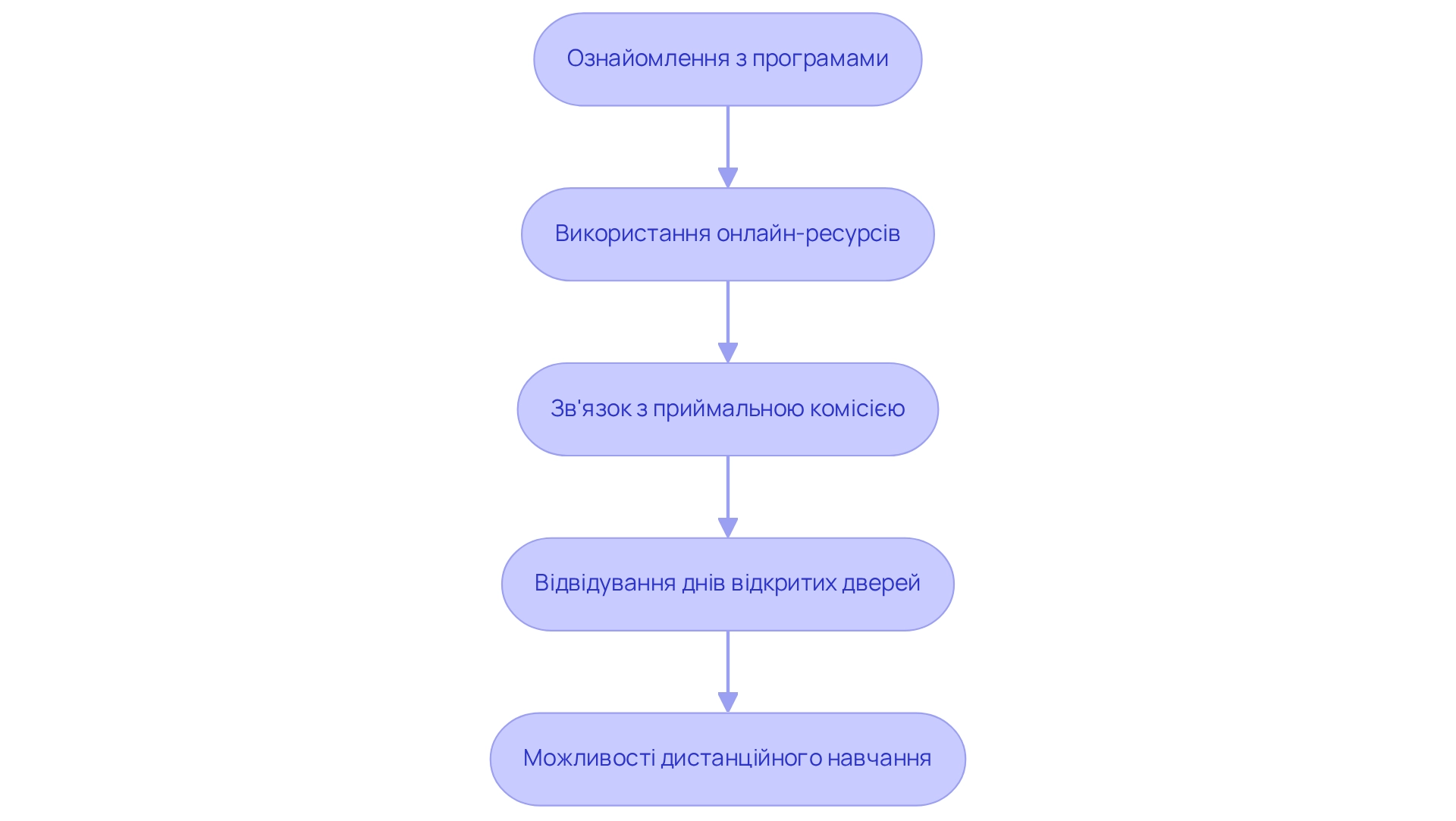 Кожен крок представляє етап, який потрібно пройти для успішного вступу. Слідуйте стрілкам, щоб зрозуміти порядок дій.