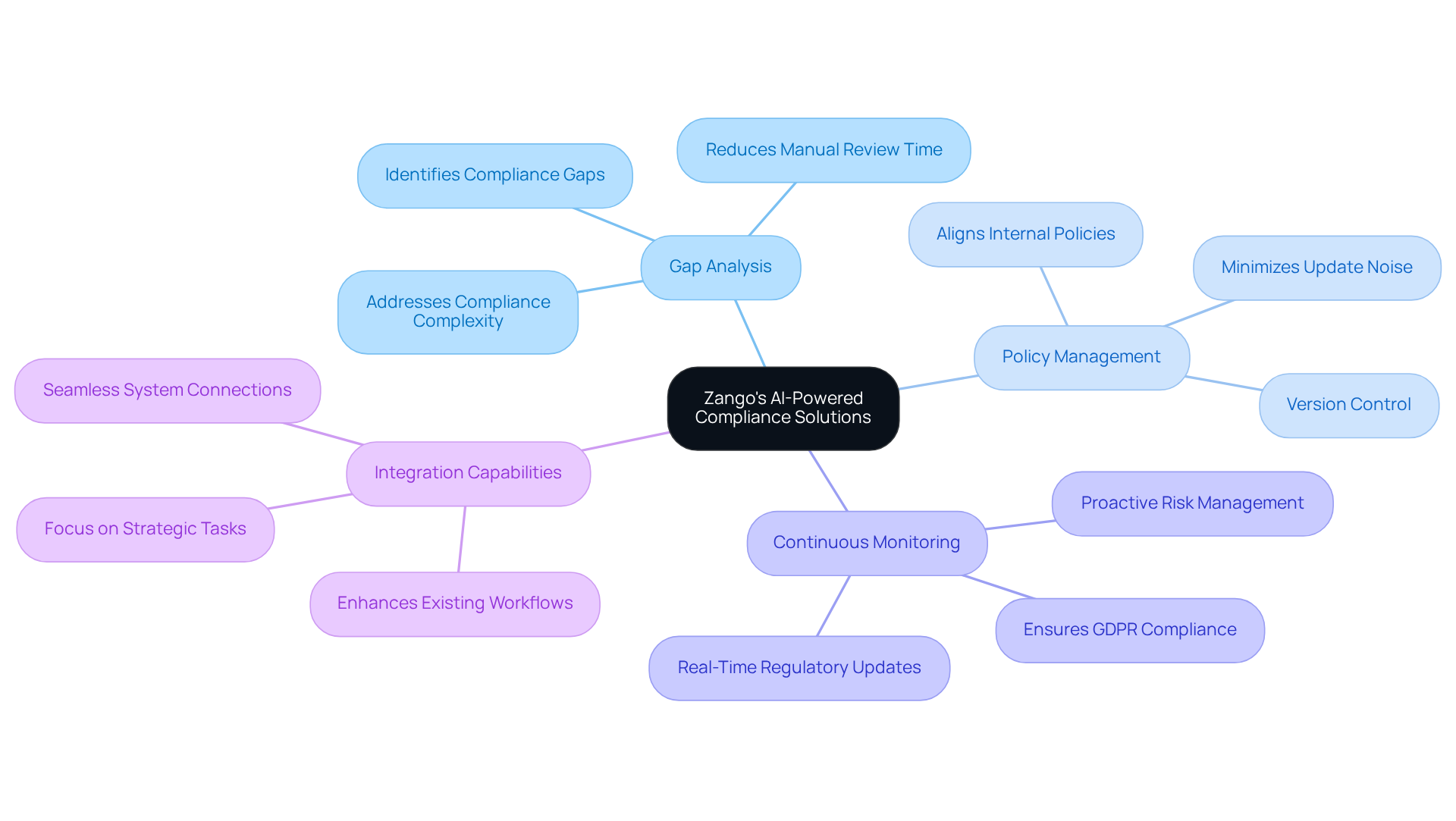 The central node represents Zango's solutions, while each branch shows a key feature. The sub-branches highlight the benefits of each feature, helping you understand how they work together to improve compliance.