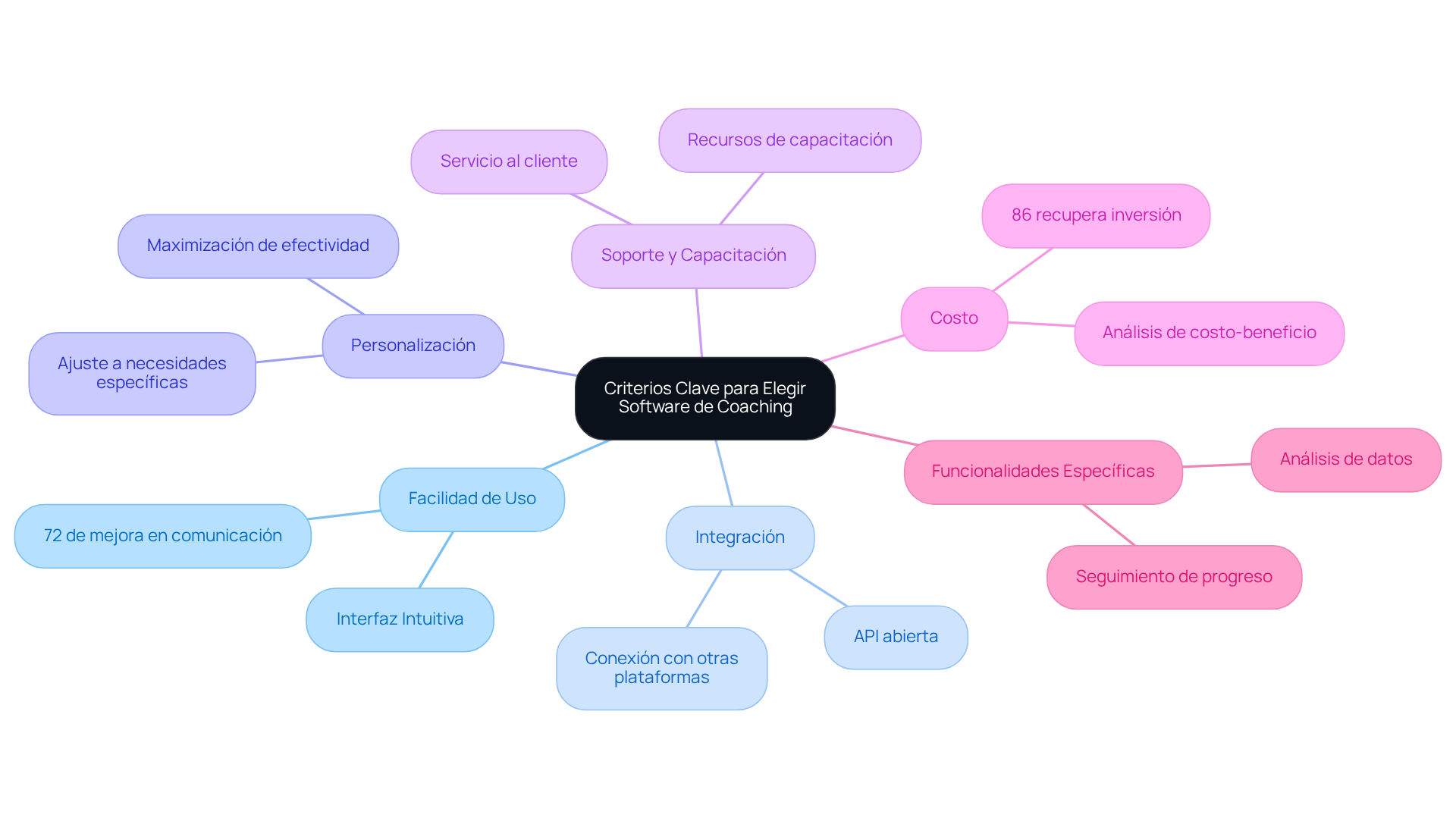 Este mapa mental te ayuda a ver de un vistazo los aspectos más importantes a considerar al elegir software de coaching. Cada rama representa un criterio clave, y puedes explorar más detalles en las sub-ramas. ¡Es una forma fácil de entender cómo cada criterio contribuye a la decisión final!