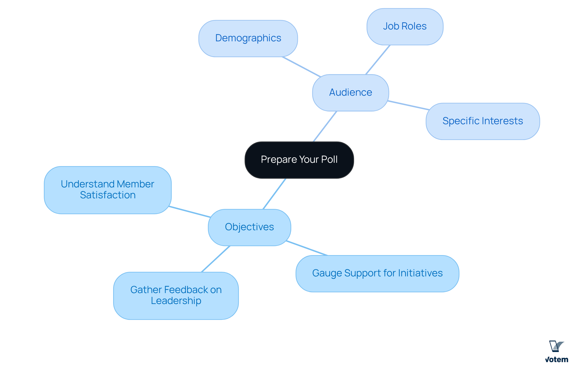 This mindmap shows how to prepare a poll by breaking it down into objectives and audience considerations. Each branch leads to specific areas to focus on, helping you visualize the steps to take.
