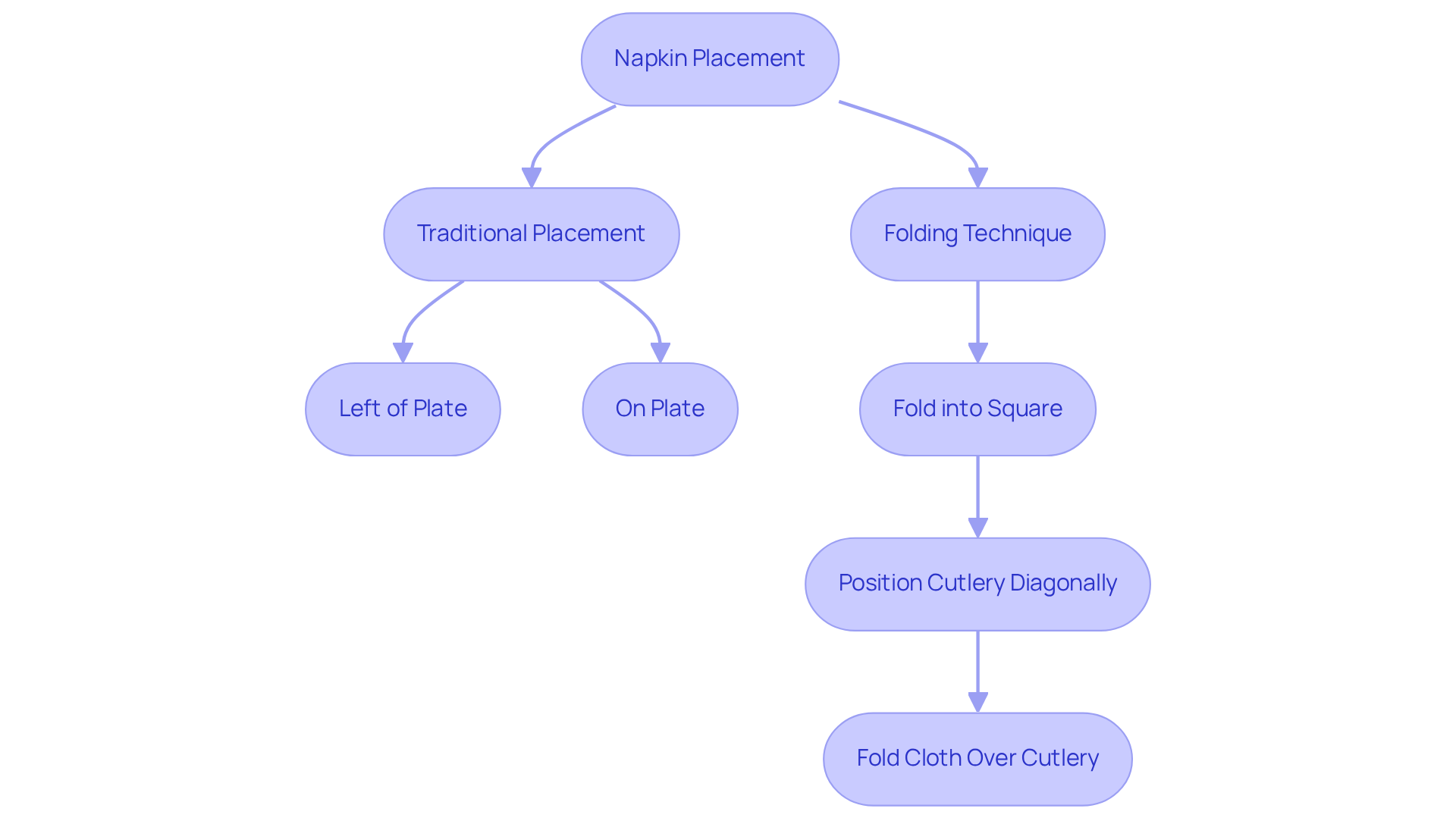 Follow the arrows to see how to properly place and fold your napkin for an elegant dining experience. Each step guides you through the process, ensuring you master the art of napkin etiquette. Follow the arrows to see how to properly place and fold your napkin for an elegant dining experience. Each step guides you through the process, ensuring you master the art of napkin etiquette.