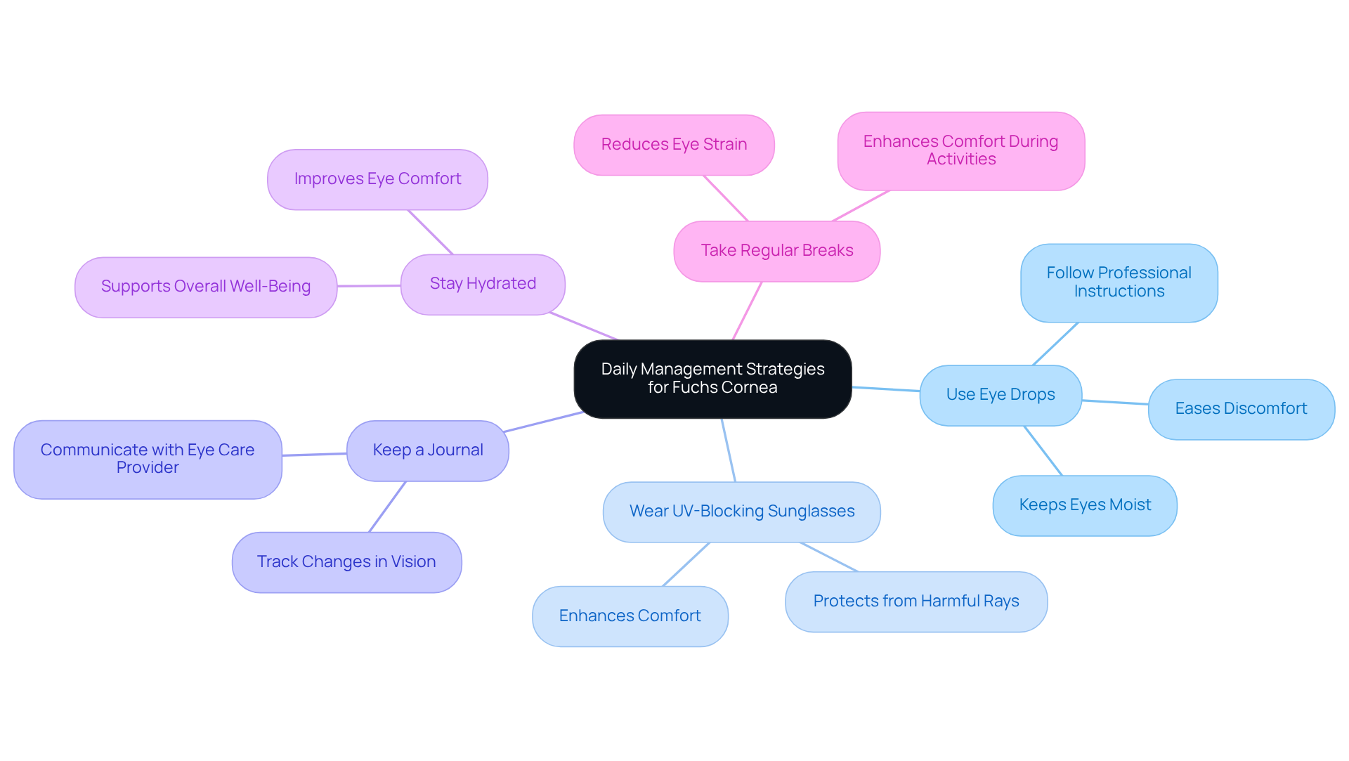 Manage Fuchs Cornea: Understand Symptoms and Treatment Options ...